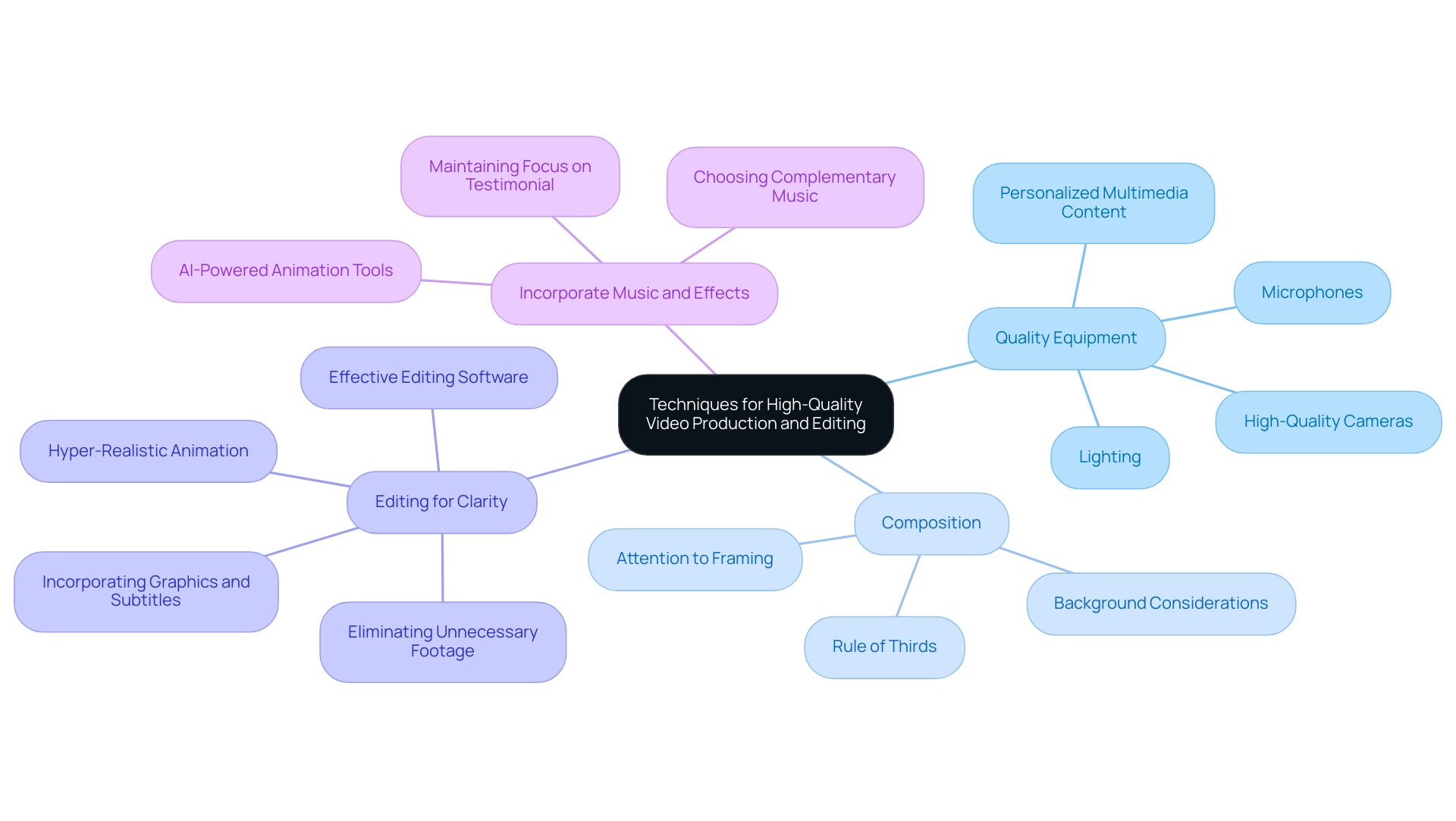 Each branch represents a key technique in video production, with sub-branches detailing specific actions or considerations under each technique.