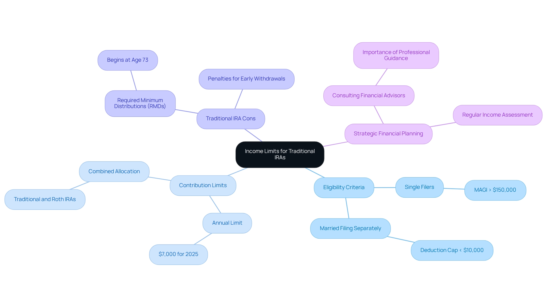 The center of the mindmap represents the main idea, while the branches show the important subtopics. Each color-coded branch leads to specific points that help explain how income limits affect IRA contributions and financial planning. The center of the mindmap represents the main idea, while the branches show the important subtopics. Each color-coded branch leads to specific points that help explain how income limits affect IRA contributions and financial planning.
