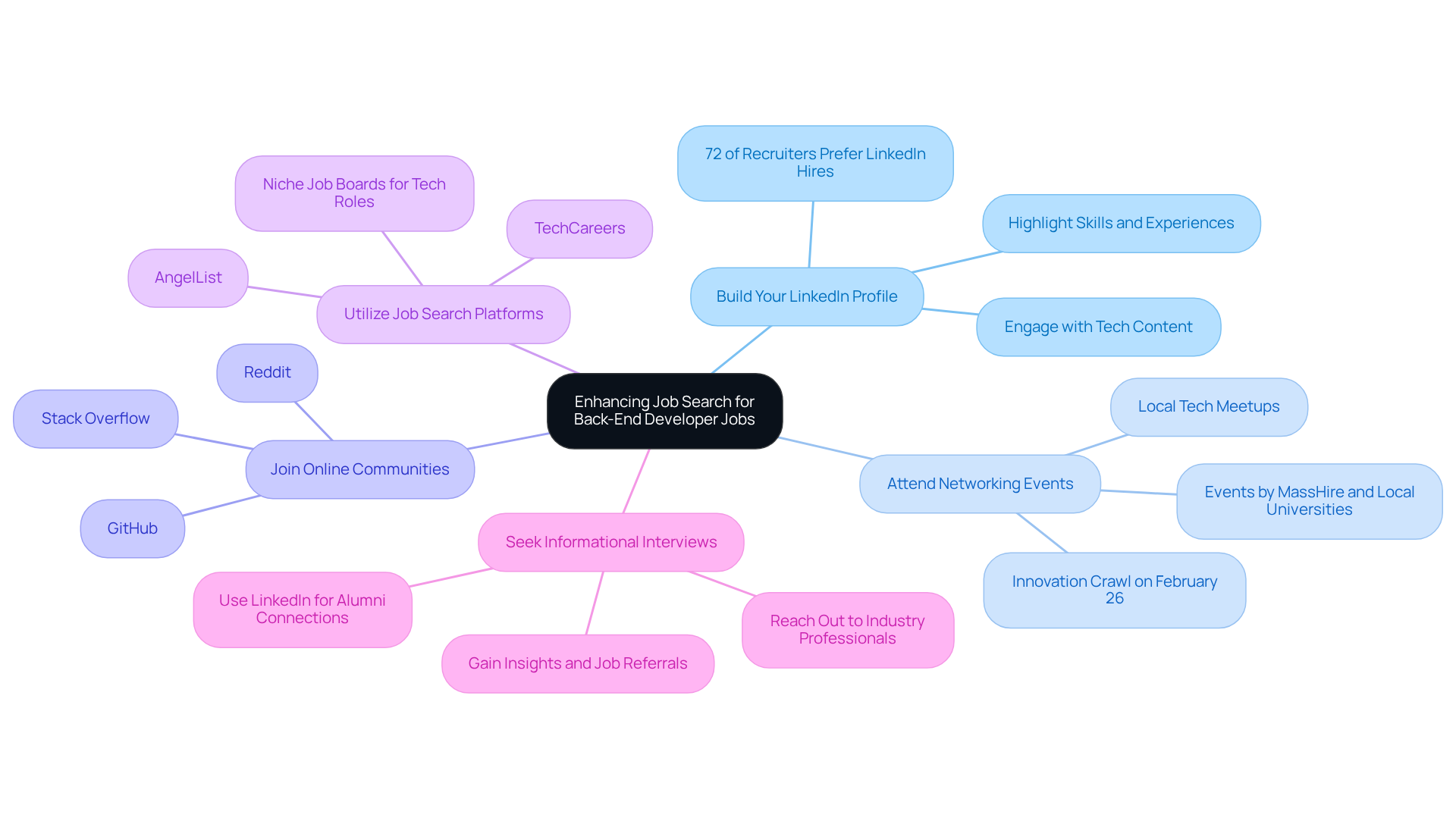 The central idea is your job search enhancement, with branches showing different strategies. Each strategy has examples or key points that illustrate how to implement it effectively. The central idea is your job search enhancement, with branches showing different strategies. Each strategy has examples or key points that illustrate how to implement it effectively.