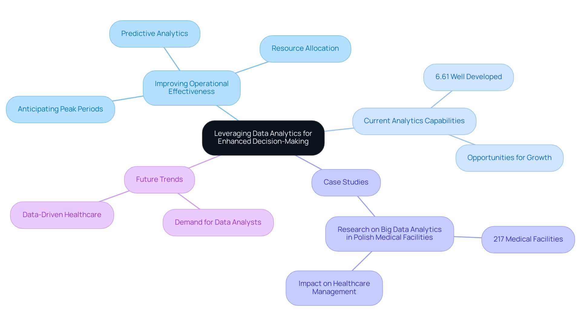 The central node represents the main theme, with branches indicating key topics such as operational effectiveness, case studies, future trends, and current capabilities. Each color corresponds to a different theme.