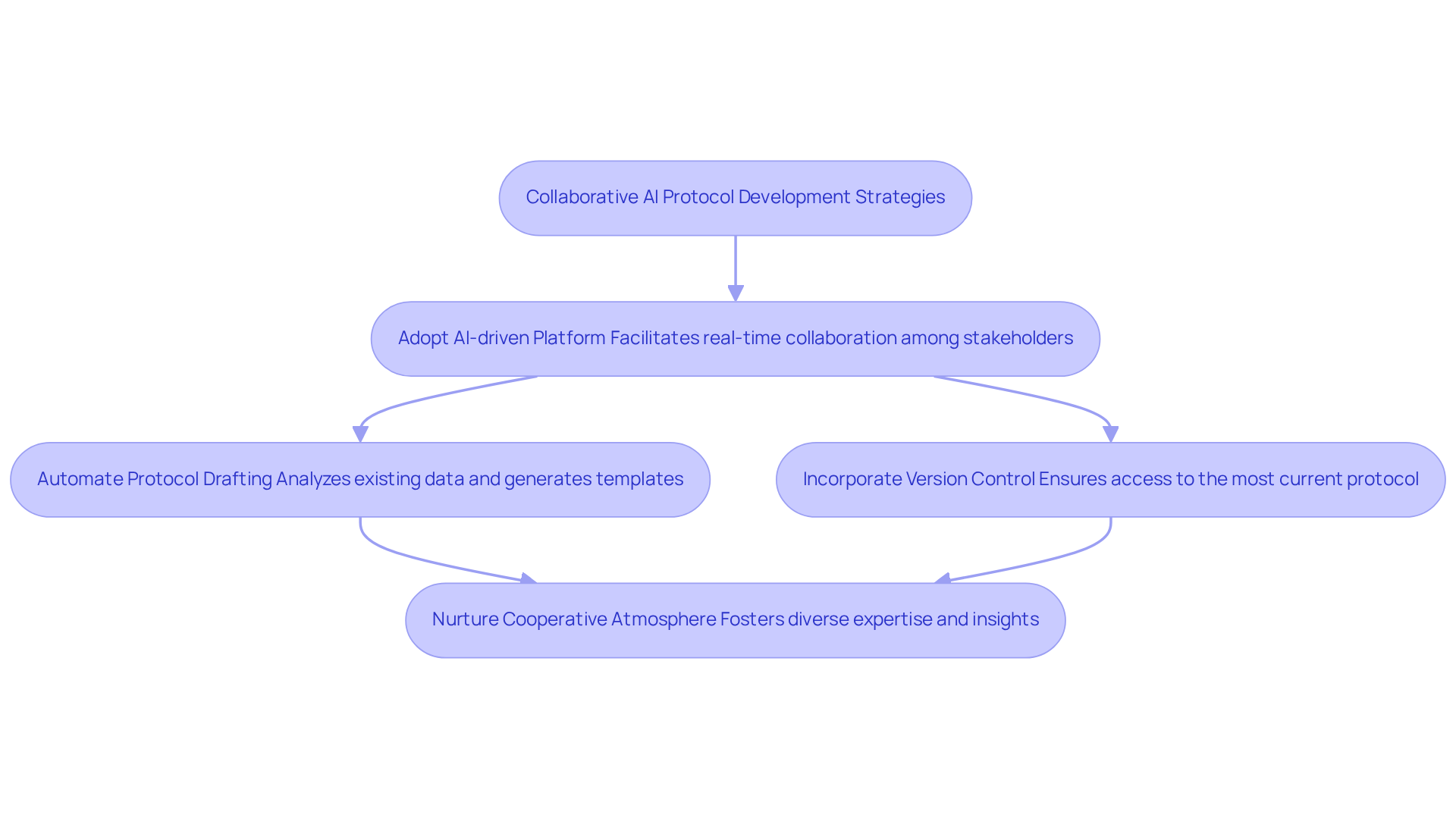 This flowchart illustrates the steps involved in implementing collaborative AI strategies for clinical trial protocols. Each box represents a key action or component, and the arrows show how these steps connect to enhance efficiency and collaboration. This flowchart illustrates the steps involved in implementing collaborative AI strategies for clinical trial protocols. Each box represents a key action or component, and the arrows show how these steps connect to enhance efficiency and collaboration.