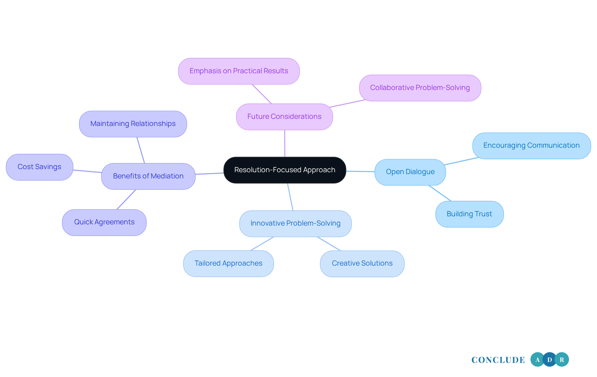The center shows the main approach, and the branches illustrate the key areas of focus. Each color represents a different aspect of resolving conflicts, making it easier to see how everything connects.