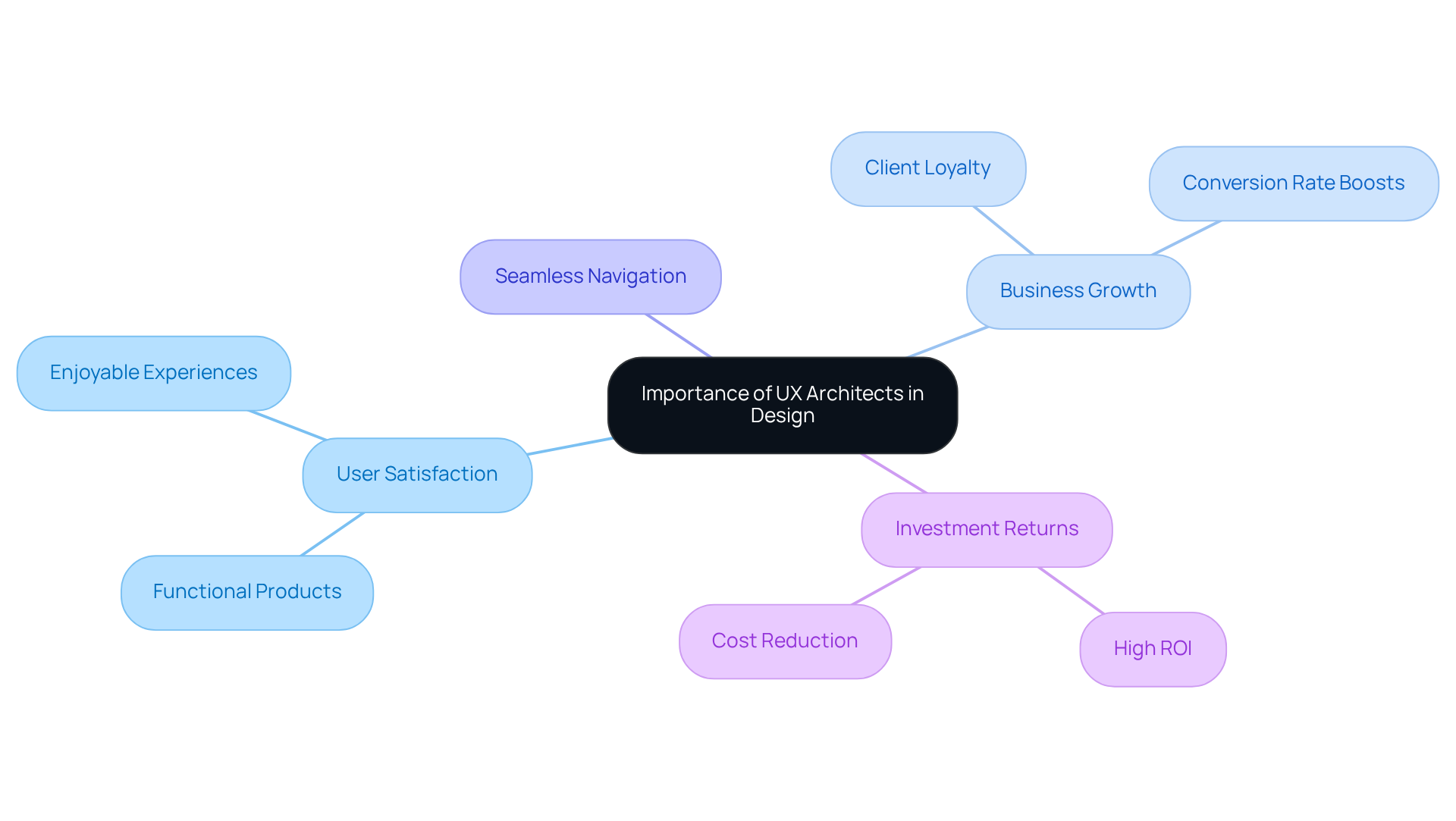This mindmap illustrates how UX architects enhance user experience and contribute to business success. Each branch represents a key area of impact, showing how they connect to user satisfaction and overall growth.