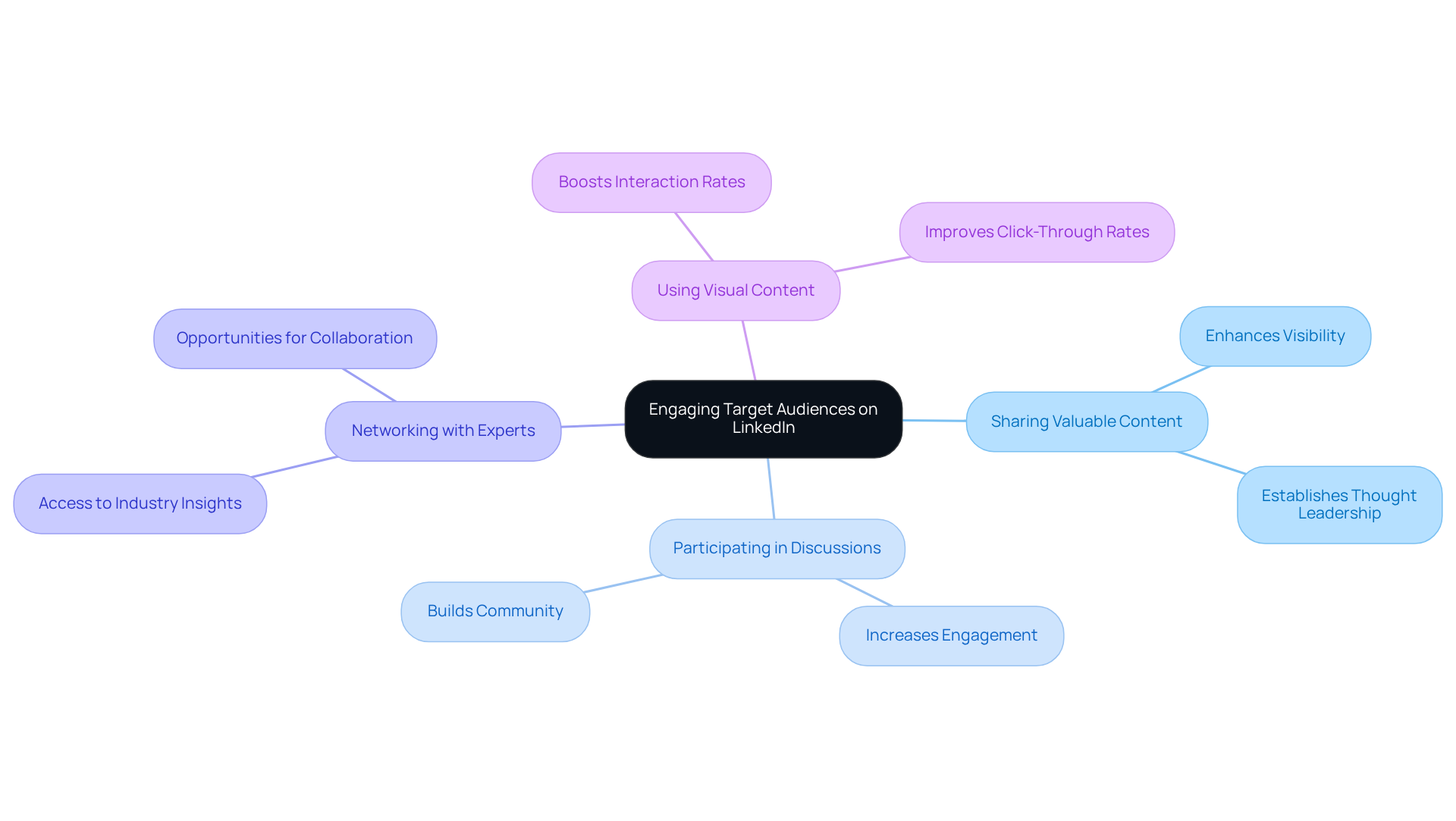 The central node represents the main theme of engagement on LinkedIn. Each branch shows a strategy, and the sub-branches highlight the benefits of each approach. Follow the branches to understand how these strategies contribute to driving organic traffic.