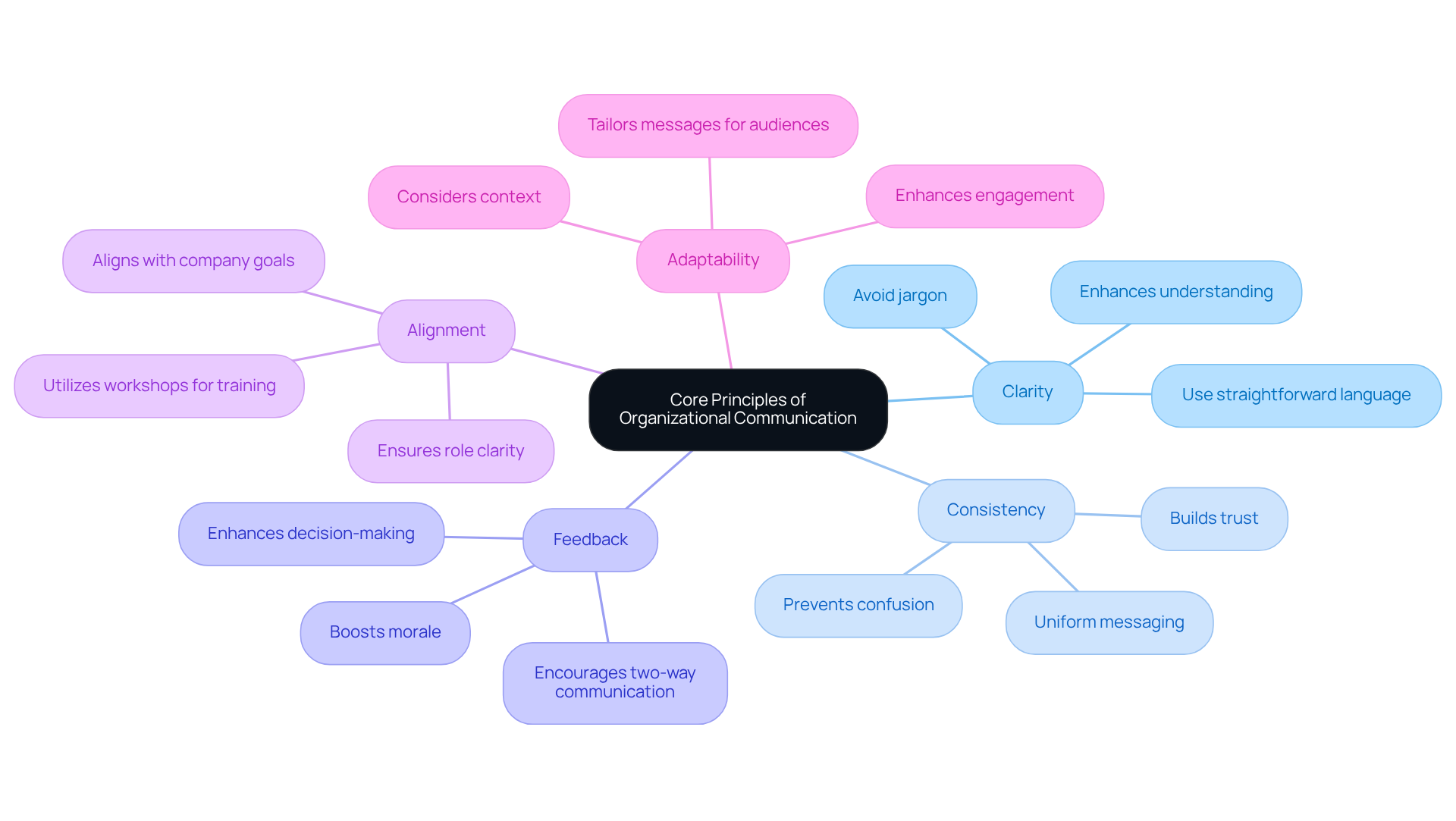 The center represents the main topic of communication principles. Each branch shows a principle, and the sub-branches provide key insights about how to implement that principle effectively. The center represents the main topic of communication principles. Each branch shows a principle, and the sub-branches provide key insights about how to implement that principle effectively.