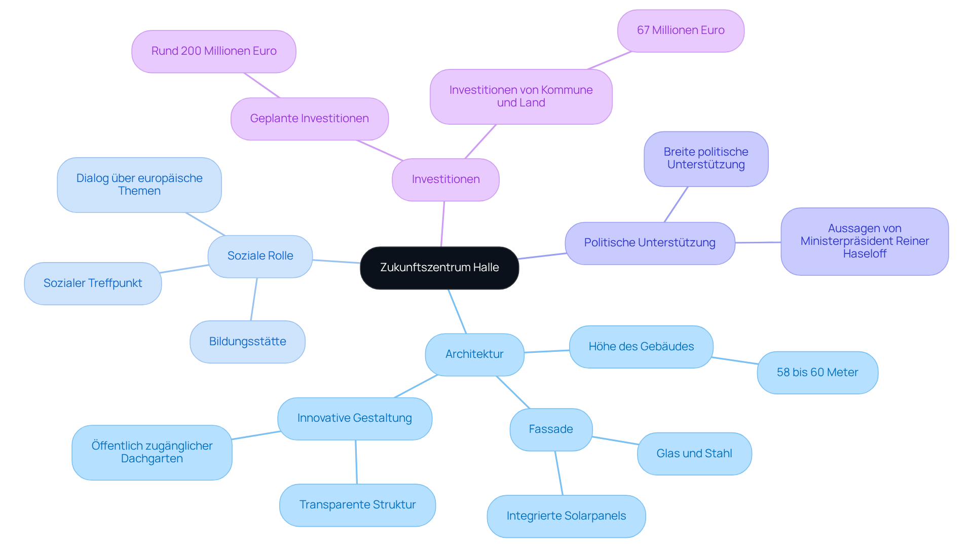 In der Mitte steht das Zukunftszentrum, von dem aus die verschiedenen Aspekte des Projekts abzweigen. Jede Farbe repräsentiert ein Hauptthema, und die Punkte darunter zeigen spezifische Details an.