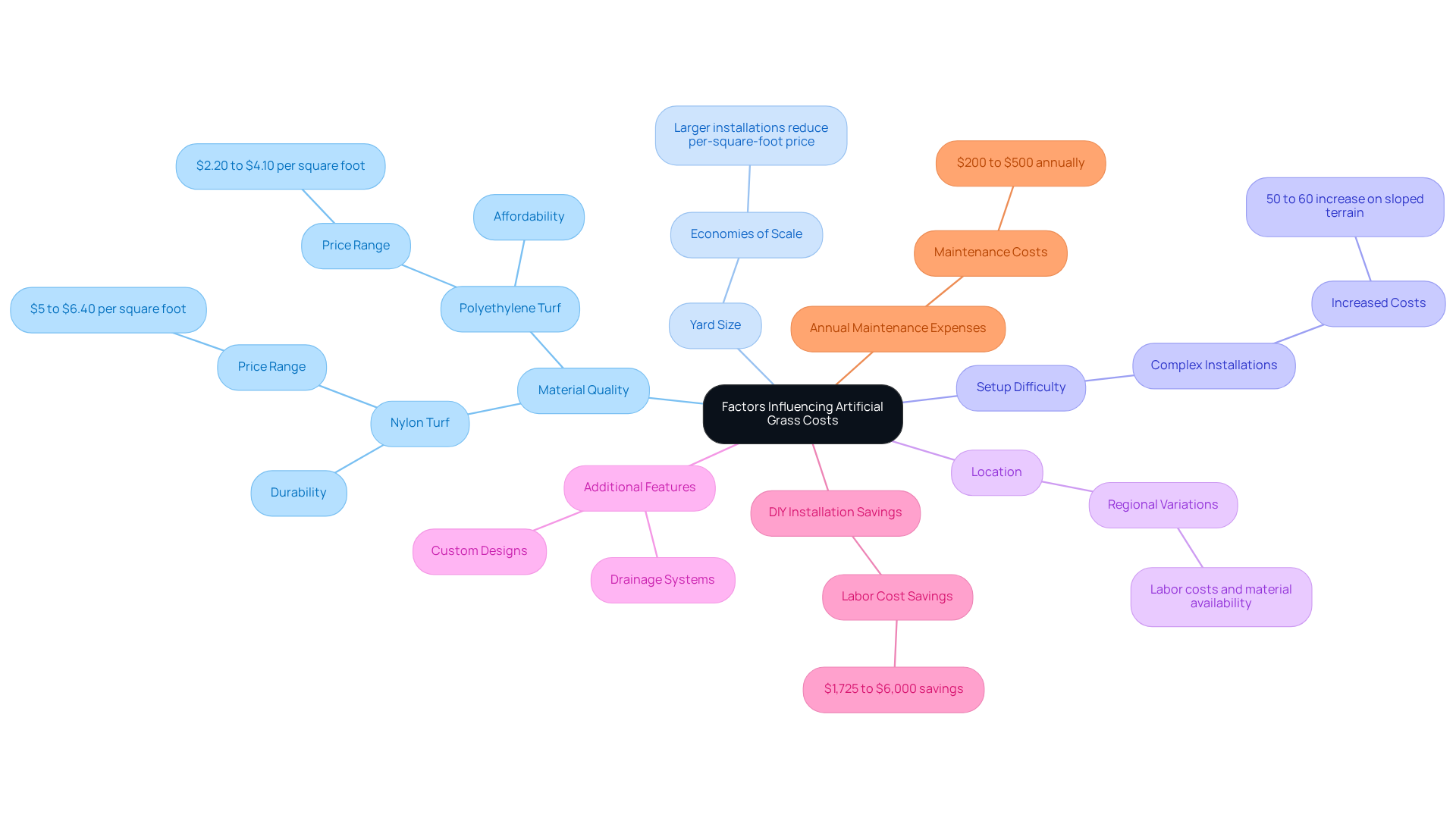 The center represents the overall topic of artificial grass costs. Each branch shows a different factor that affects pricing, with further details available in the sub-branches. This layout helps you see how various elements contribute to the total cost. The center represents the overall topic of artificial grass costs. Each branch shows a different factor that affects pricing, with further details available in the sub-branches. This layout helps you see how various elements contribute to the total cost.