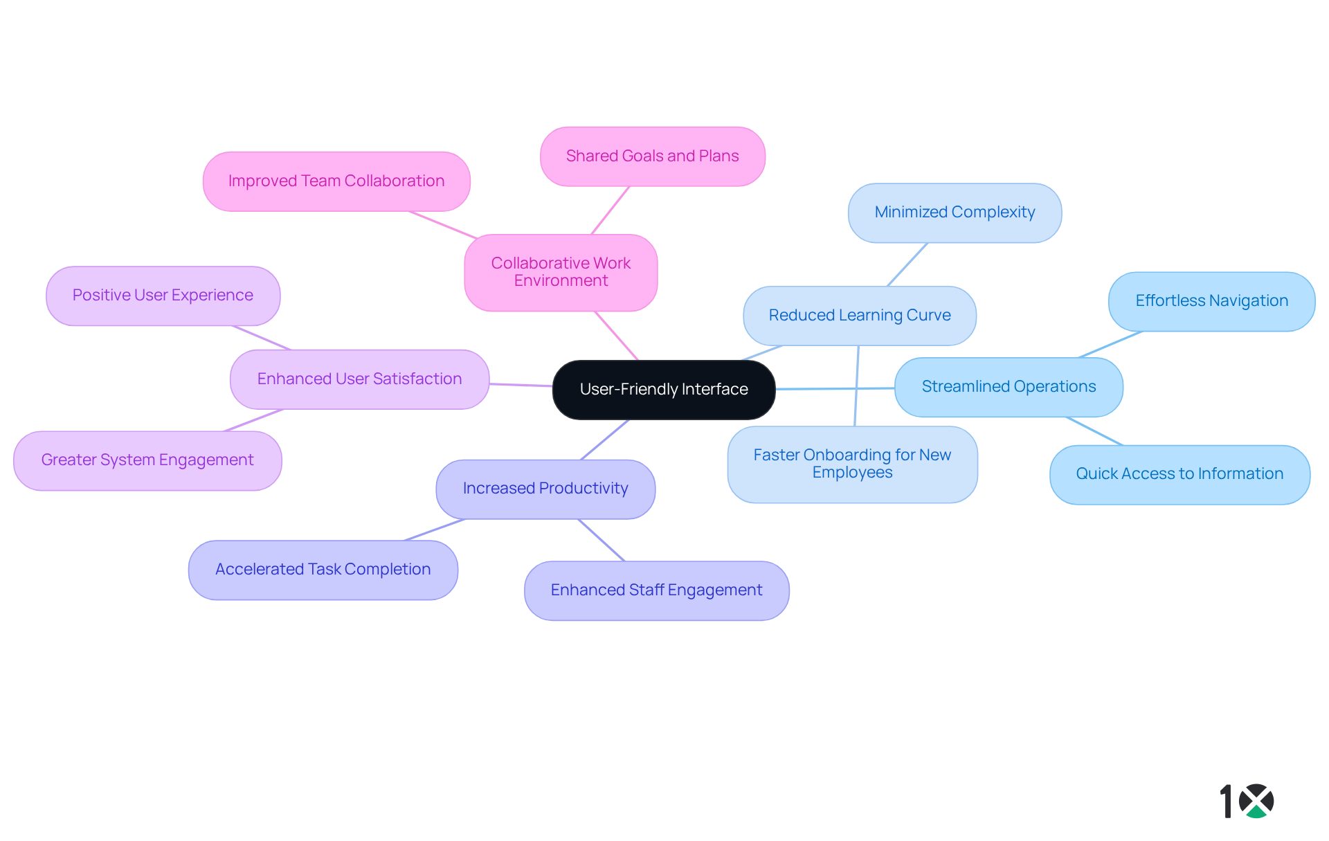 The center shows the main idea, while the branches illustrate the various benefits that come from having a user-friendly interface. Each branch connects back to the central theme, highlighting how they contribute to improving staff operations and satisfaction. The center shows the main idea, while the branches illustrate the various benefits that come from having a user-friendly interface. Each branch connects back to the central theme, highlighting how they contribute to improving staff operations and satisfaction.