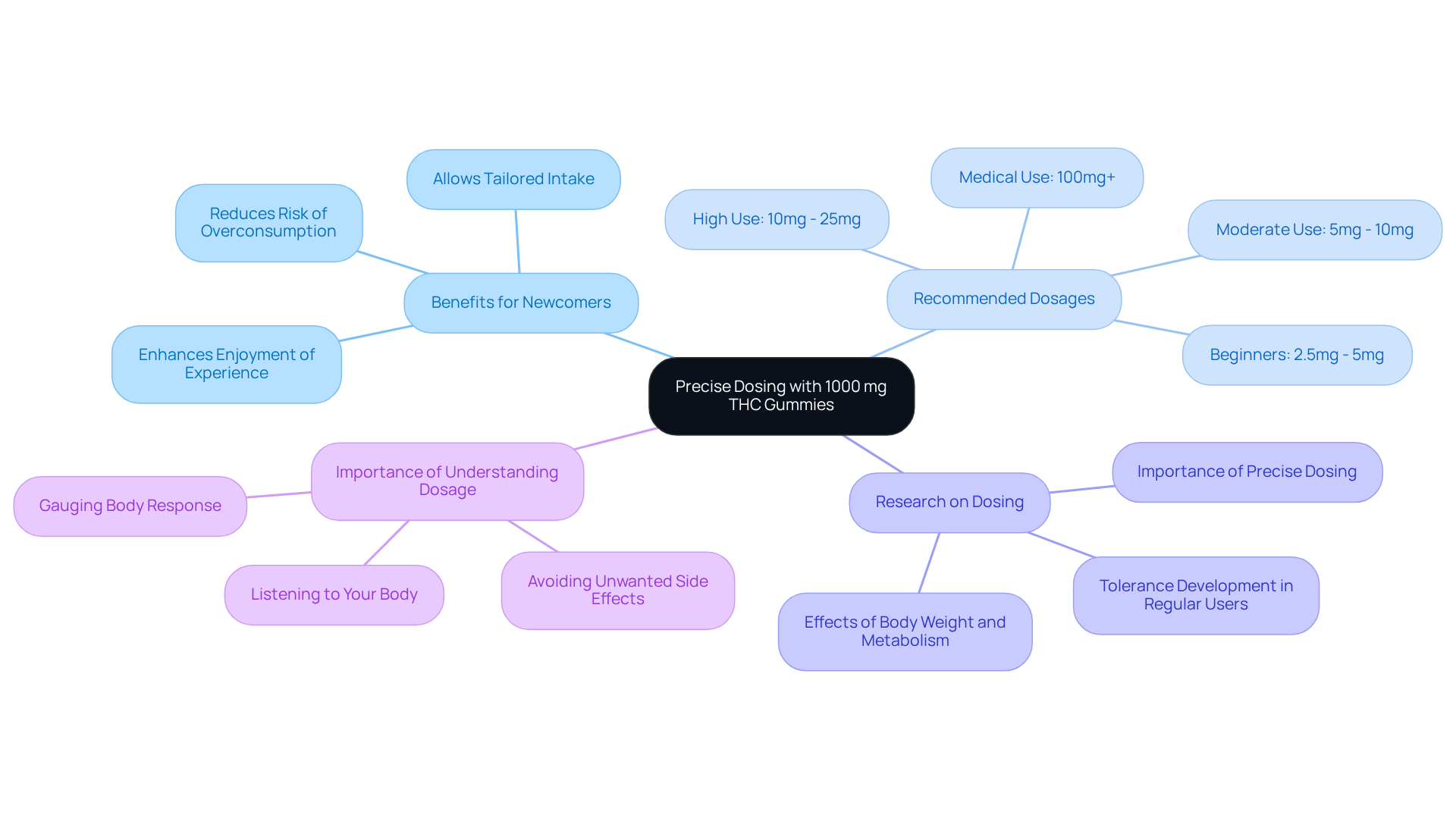 The center represents the main topic of precise dosing. Each branch shows a different aspect of dosing with THC gummies, helping you see how they relate to the overall experience. The center represents the main topic of precise dosing. Each branch shows a different aspect of dosing with THC gummies, helping you see how they relate to the overall experience.