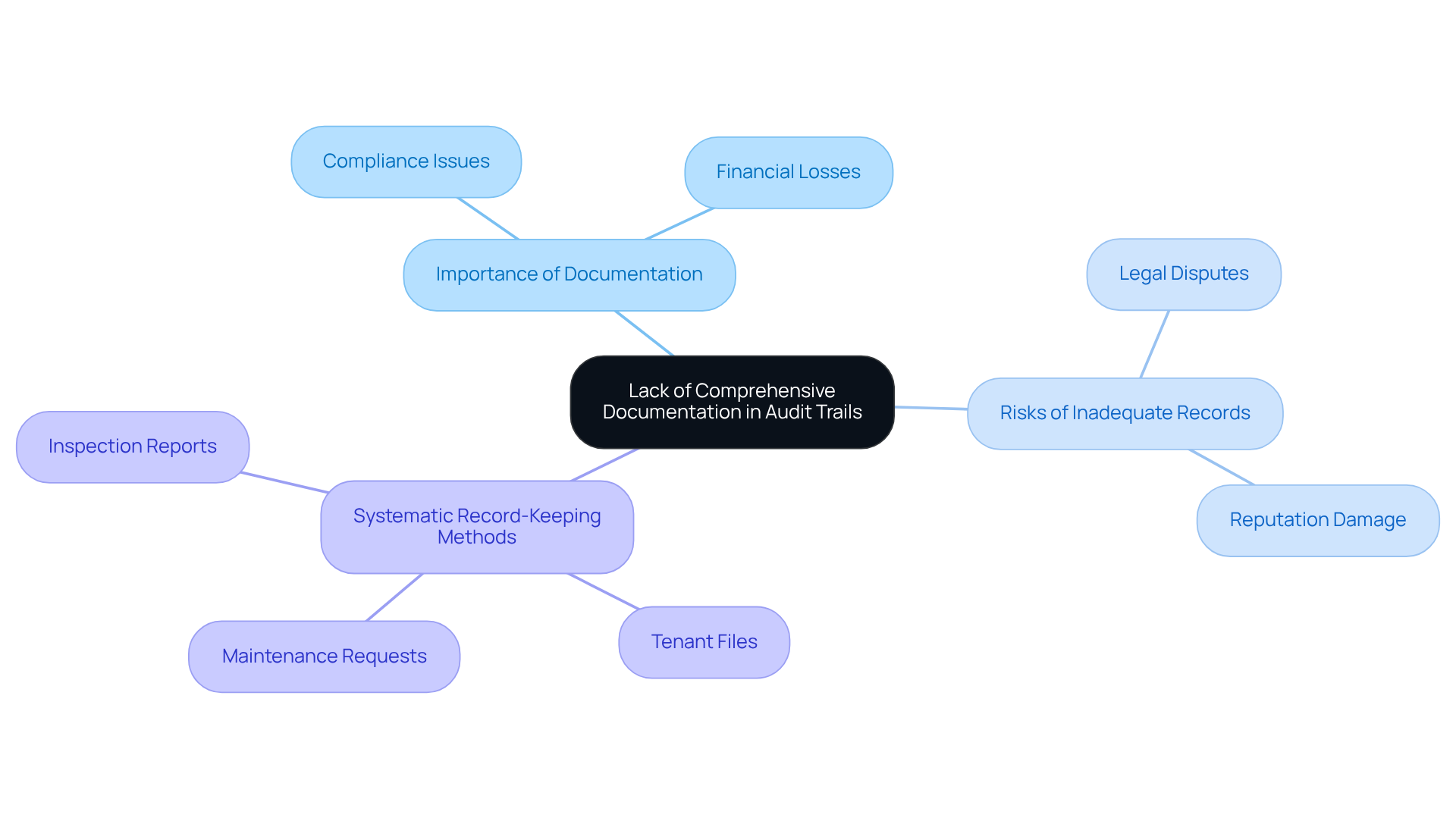This mindmap illustrates the critical role of thorough documentation in audit trails. Start at the center with the main issue, then explore the branches that show why documentation matters, the risks of not keeping records, and the methods to improve record-keeping. Each branch represents a key aspect of the topic, helping you understand how they connect and why they are important.