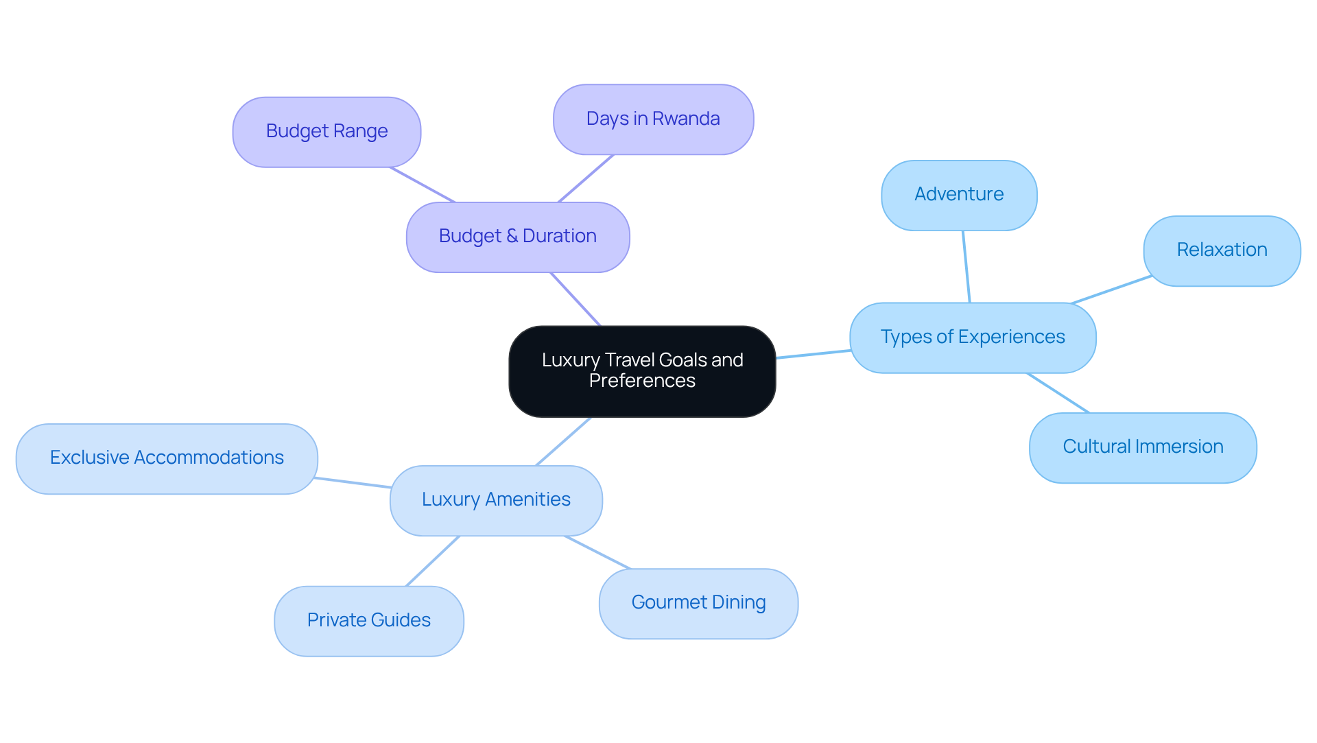 Start at the center with your main goal of luxury travel, then explore the branches to see different experiences, amenities, and considerations that will shape your personalized adventure.