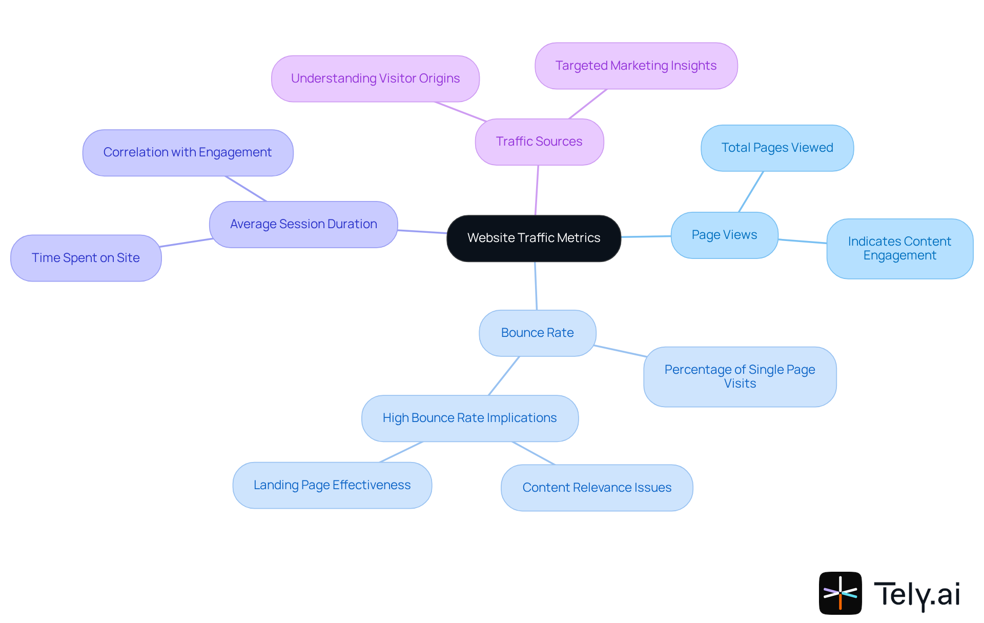 The central node represents the overall theme of website traffic analysis, while each branch details a specific metric. Explore each branch to understand how these metrics can help improve your website's performance.