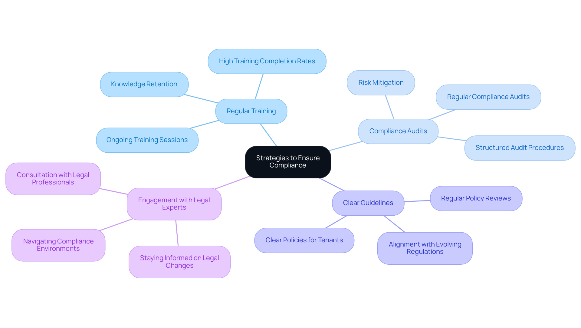 The central node represents the main goal of ensuring compliance, while each branch shows a specific strategy. Follow the branches to explore the details of each strategy and how they contribute to effective compliance management.