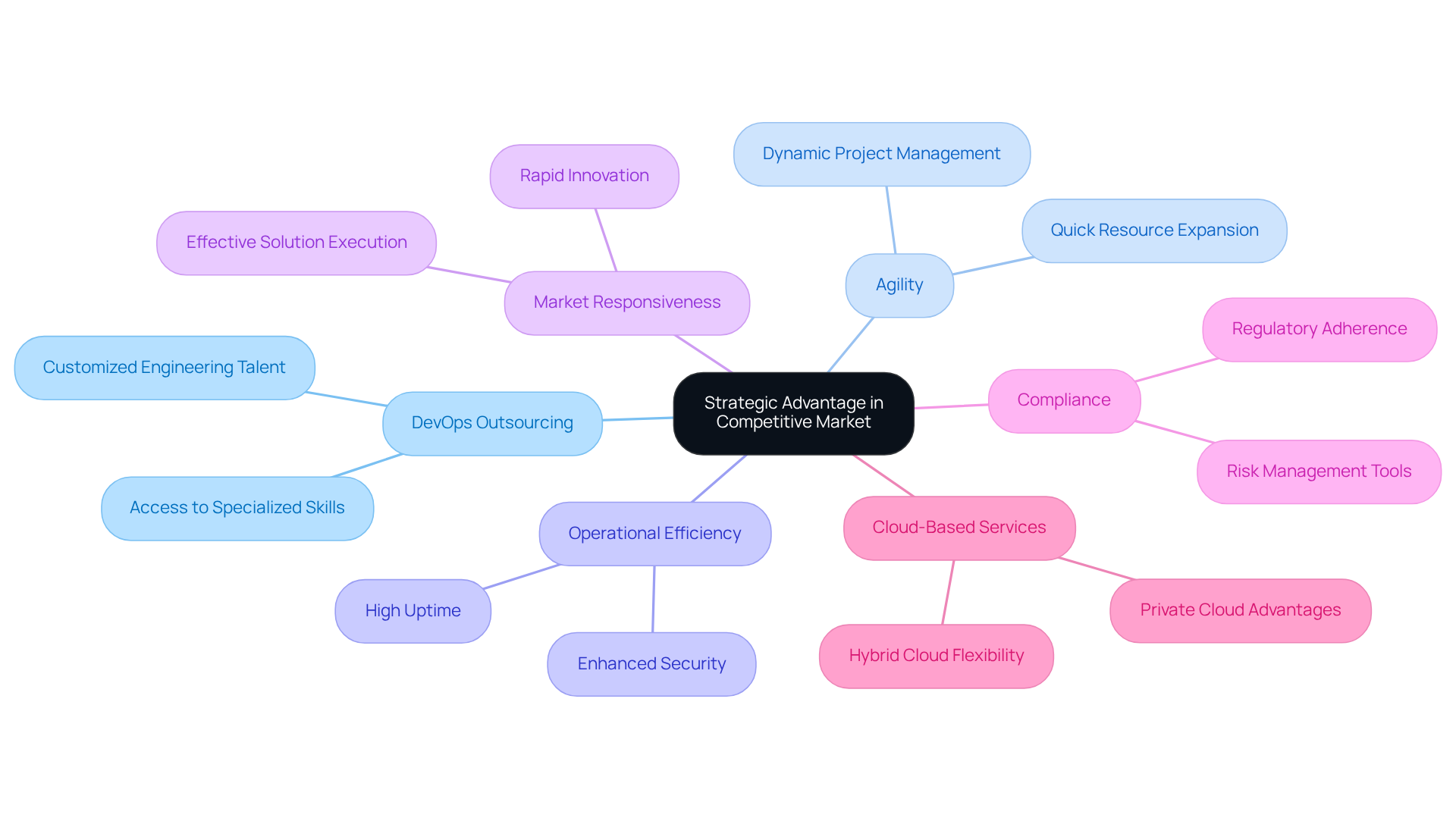This mindmap illustrates how devops outsourcing can provide a strategic edge in a competitive market. Start at the center with the main idea, then explore the branches to see the various benefits and details that support this strategy. This mindmap illustrates how devops outsourcing can provide a strategic edge in a competitive market. Start at the center with the main idea, then explore the branches to see the various benefits and details that support this strategy.