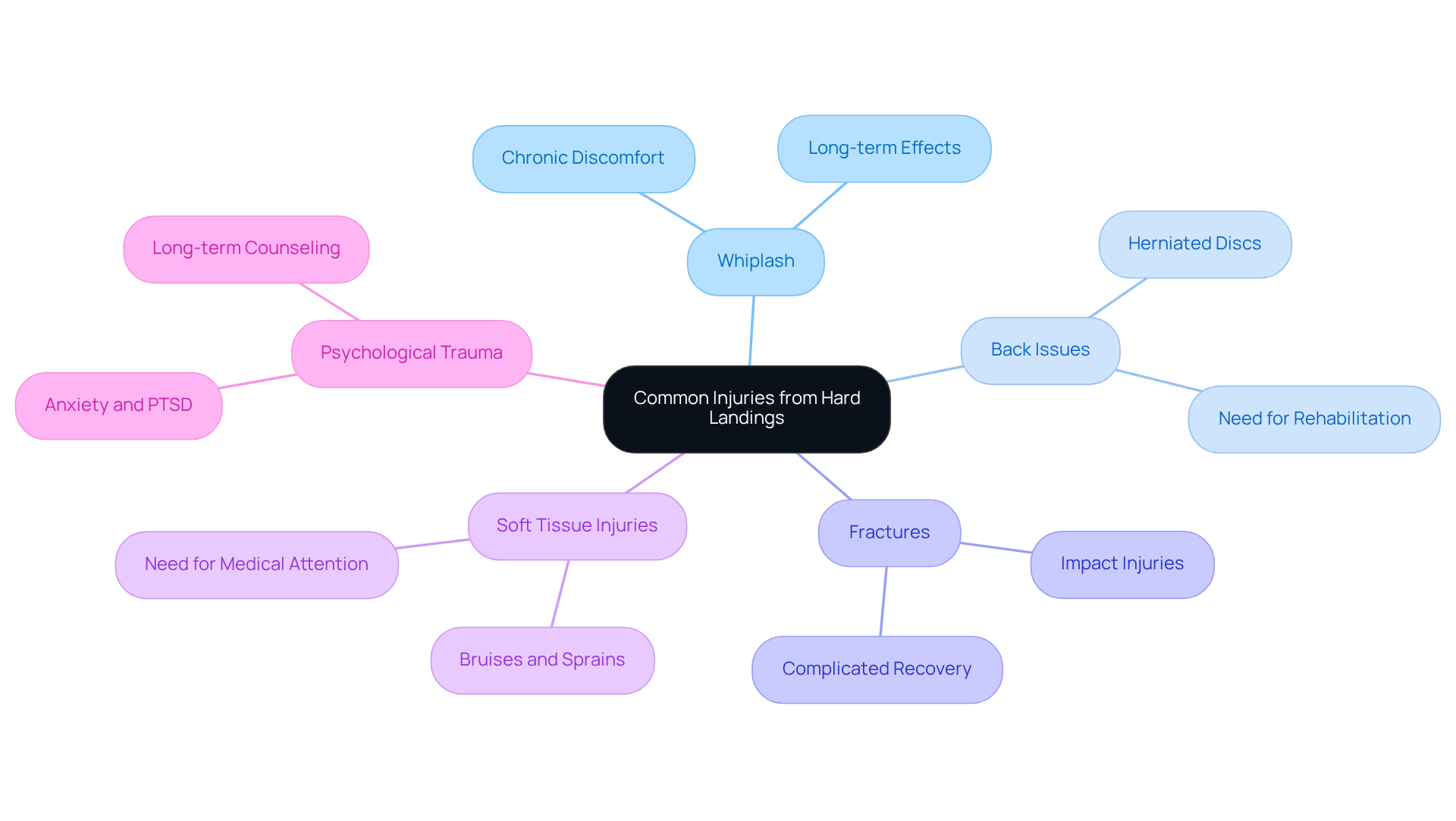 The center represents the main topic of injuries from hard landings. Each branch shows a specific type of injury, with further details on what that injury entails. Follow the branches to understand the range of potential harms and their significance.