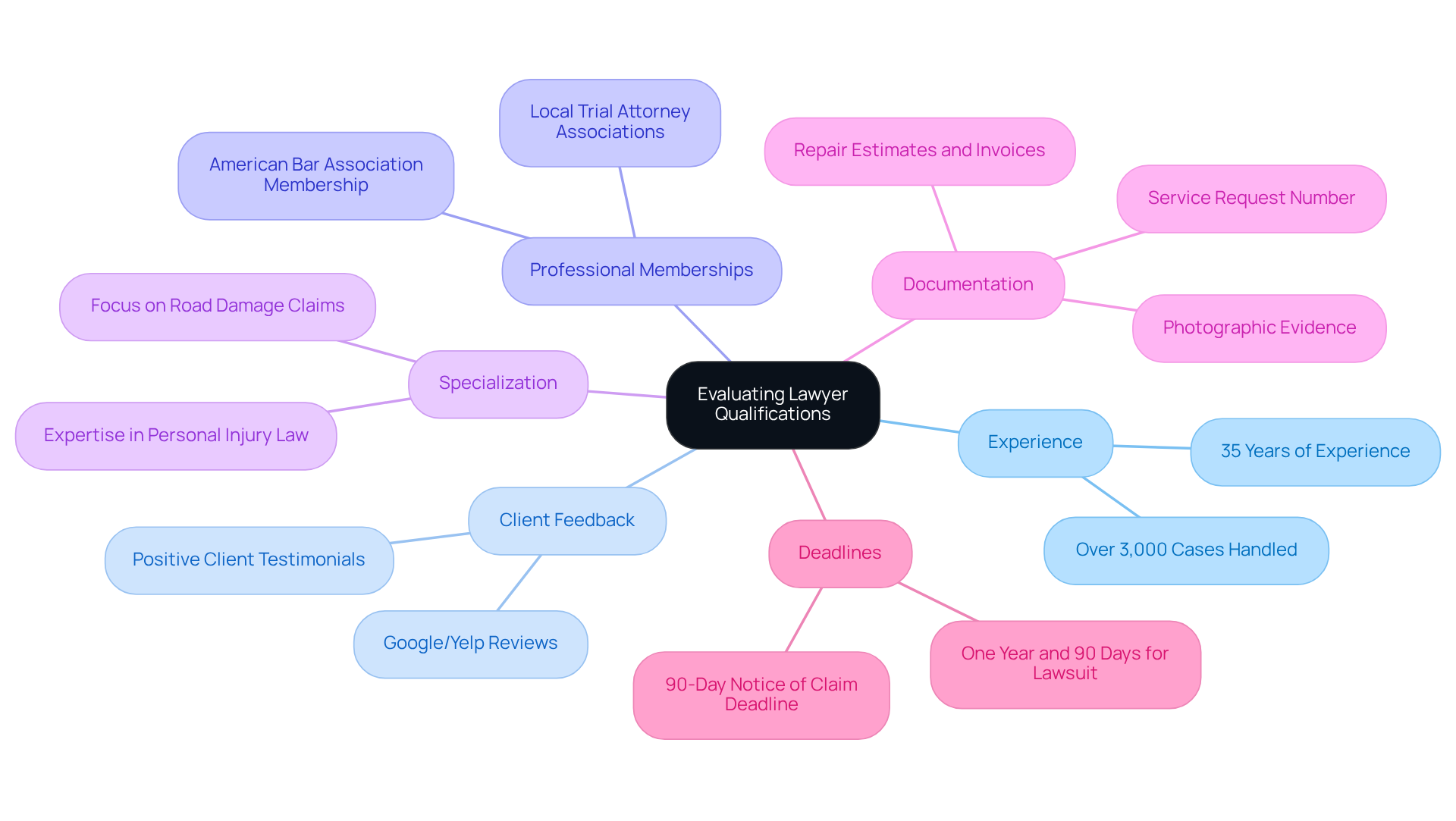 This mindmap helps you visualize the key factors to consider when choosing a lawyer after an accident. Each branch represents an important aspect of evaluation, guiding you through the process of finding the right legal support.