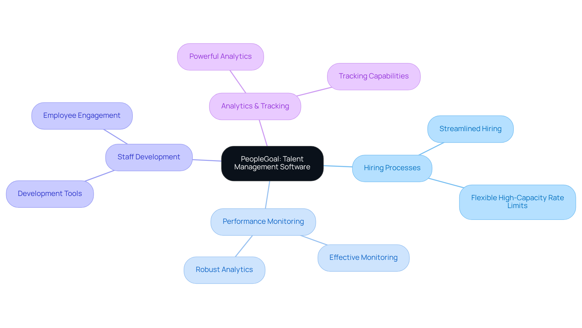 This mindmap starts with PeopleGoal at the center, showing how it supports various functions like hiring, monitoring, and development. Each branch reveals how these functions aid different teams in achieving their goals.