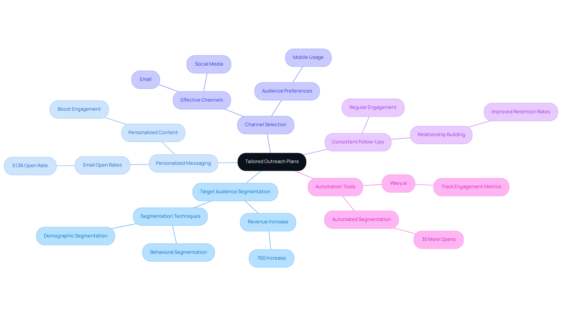The central node represents the main focus of your outreach strategy, while the branches show key components. Each sub-branch provides more details, statistics, or actions that can help improve your outreach efforts.