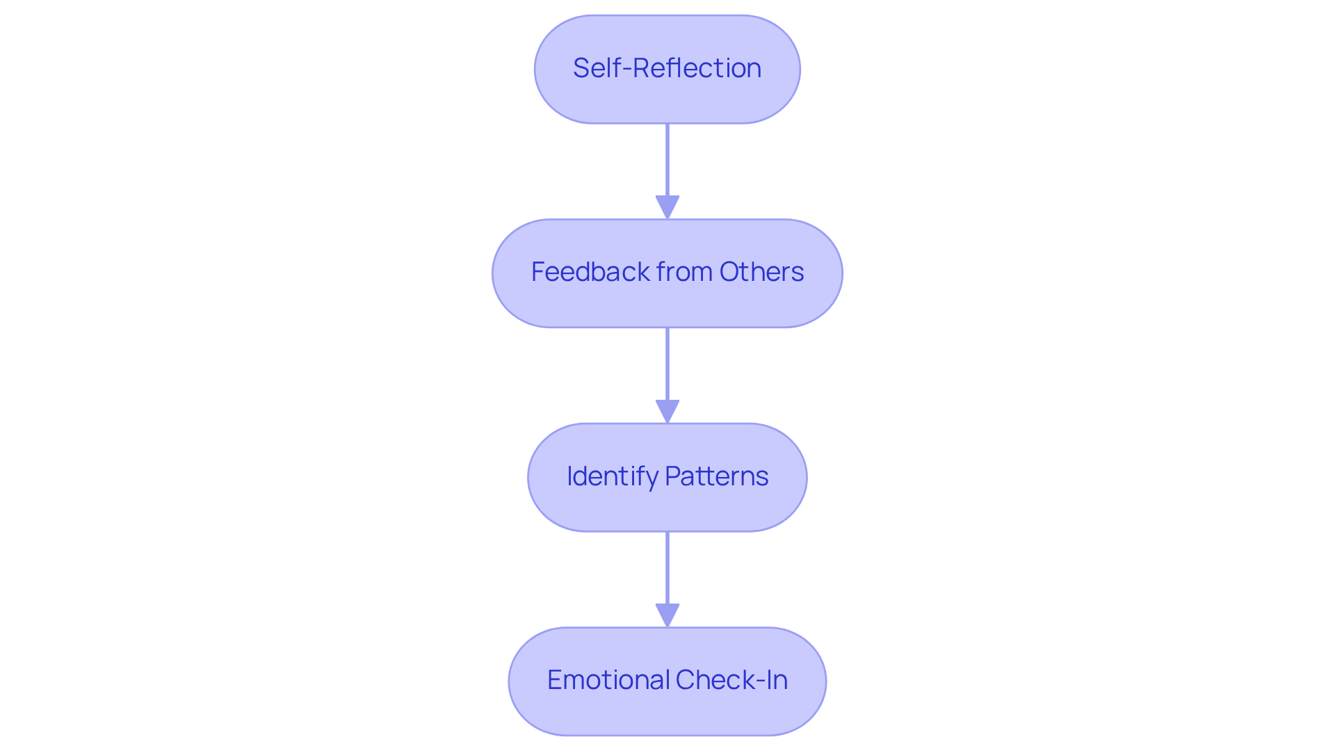 Each box represents a step in your personal growth assessment journey. Follow the arrows to see how each step builds on the previous one, guiding you toward greater self-awareness and emotional well-being. Each box represents a step in your personal growth assessment journey. Follow the arrows to see how each step builds on the previous one, guiding you toward greater self-awareness and emotional well-being.