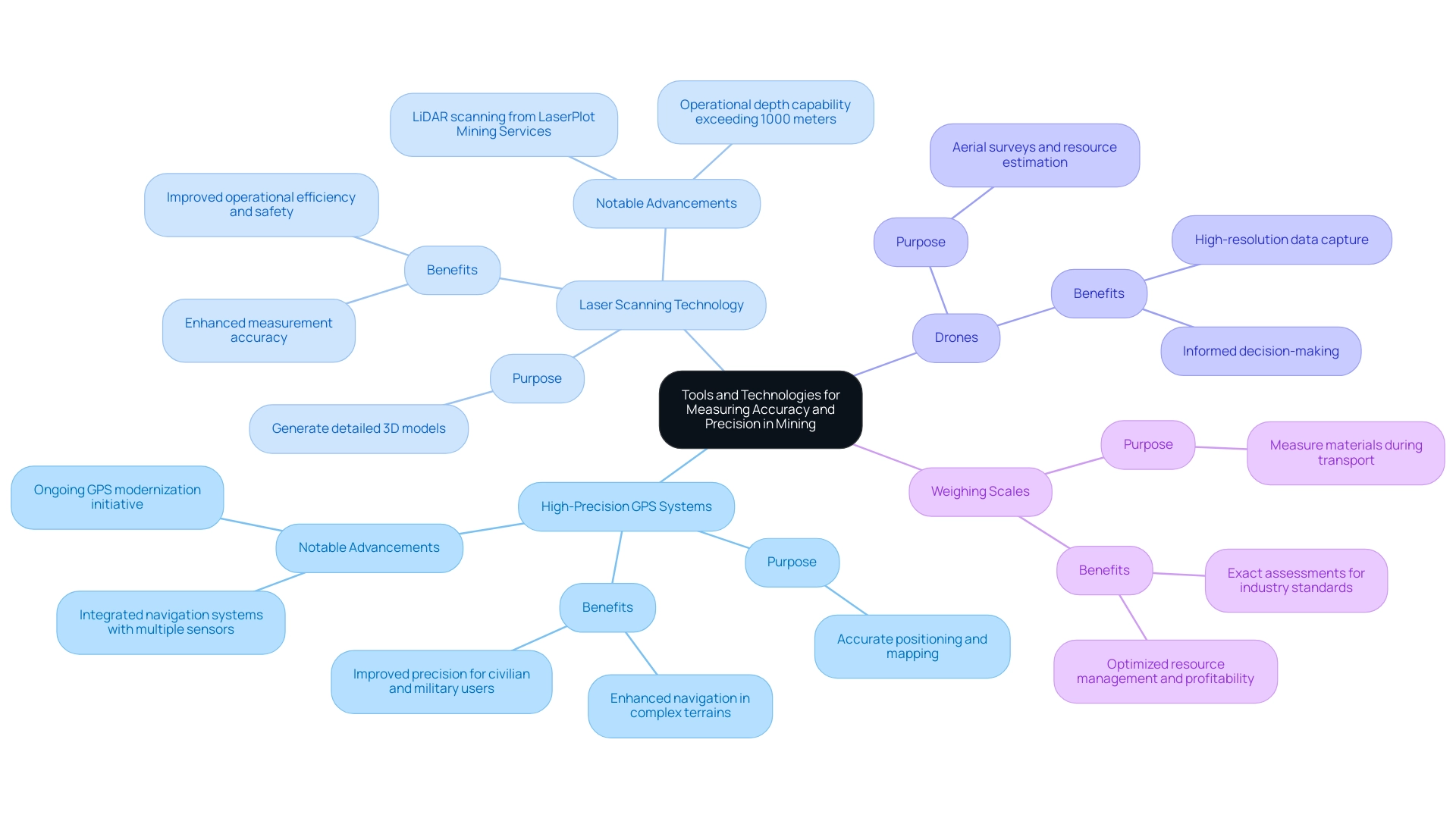 Each branch represents a technology used in mining, with sub-branches detailing its purpose and benefits, color-coded for easy differentiation.