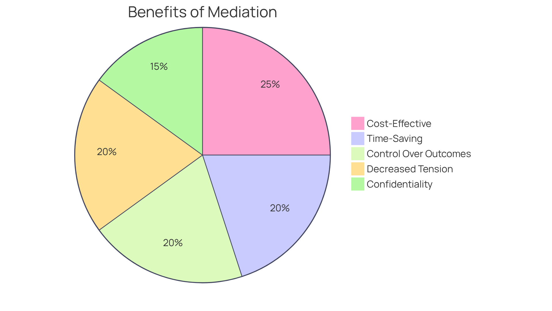 Each segment of the pie chart represents a key benefit of divorce mediation. The larger the segment, the more significant that benefit is in the overall process. This helps you see at a glance why mediation might be a good choice.
