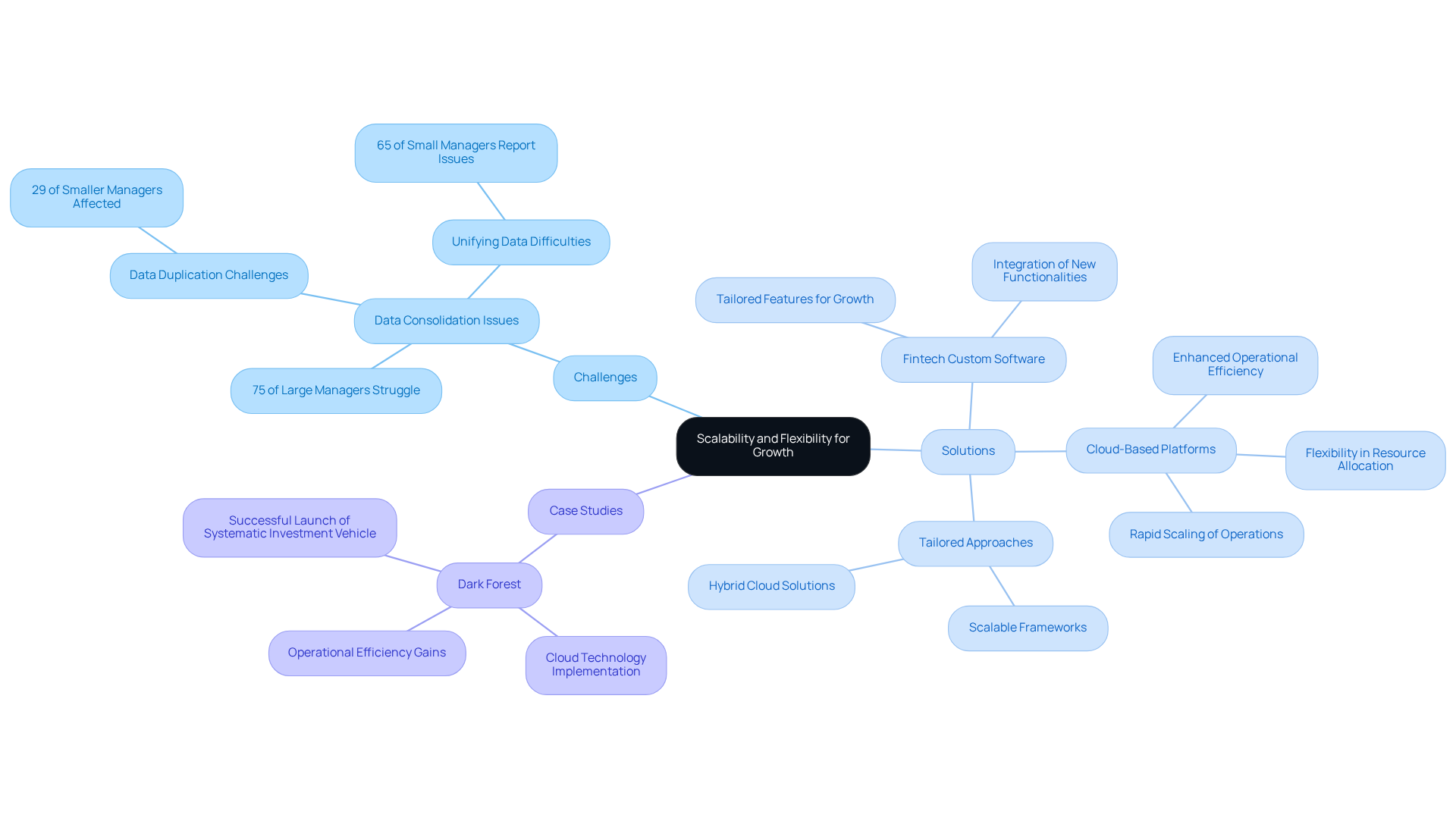 This mindmap illustrates how investment firms can tackle growth challenges. Start at the center with the main theme, then explore the branches to see the challenges they face, the solutions available, and real-world examples of success.