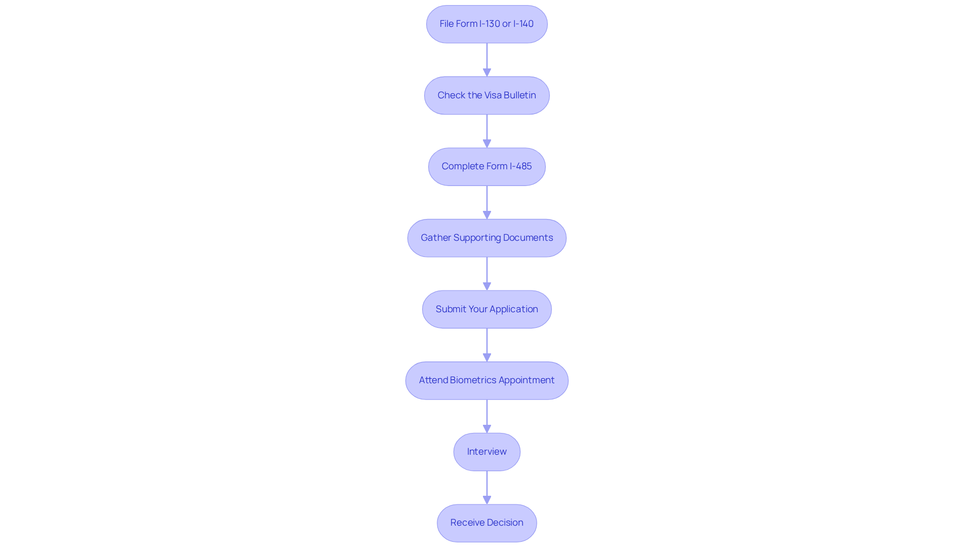 Each box represents a step in the application process. Follow the arrows to see how each step connects to the next on your journey to obtaining permanent residency.