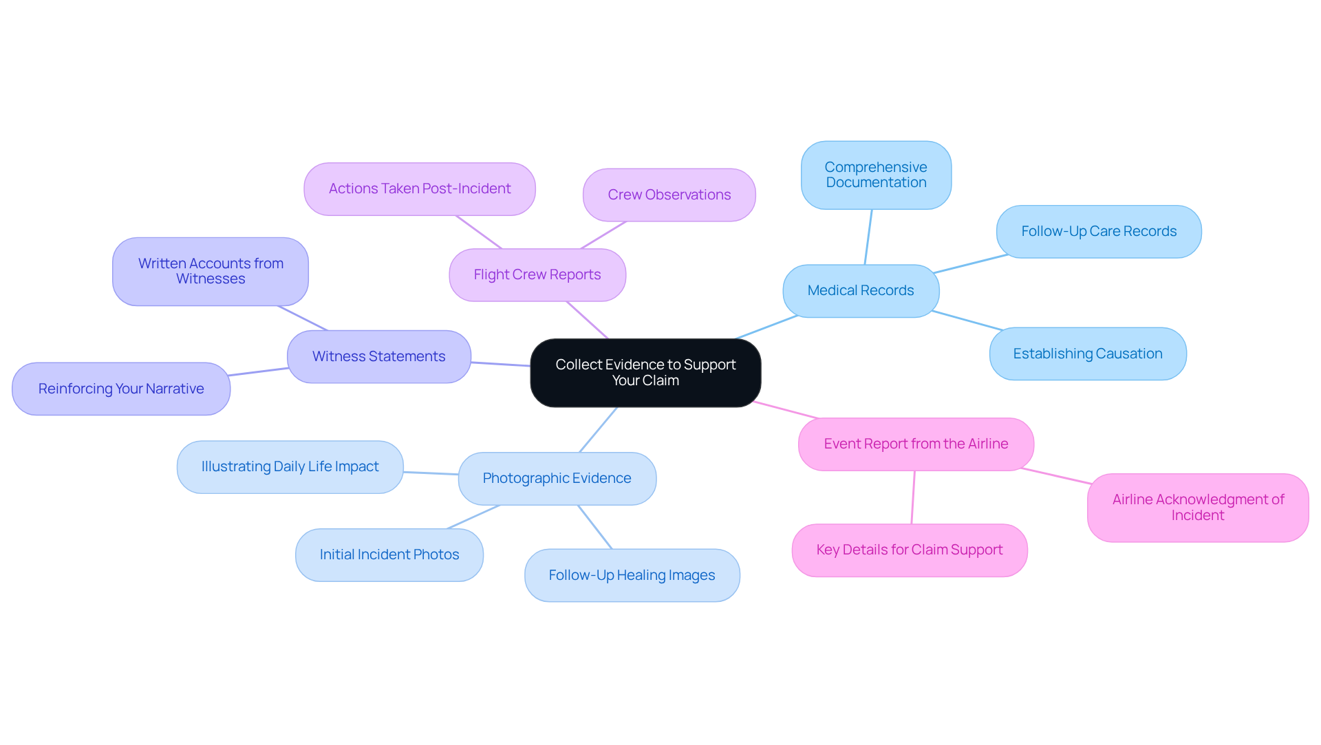 The center shows the main goal of collecting evidence, and each branch represents a different type of evidence you should gather. Follow the branches to see specific details and tips for each type.