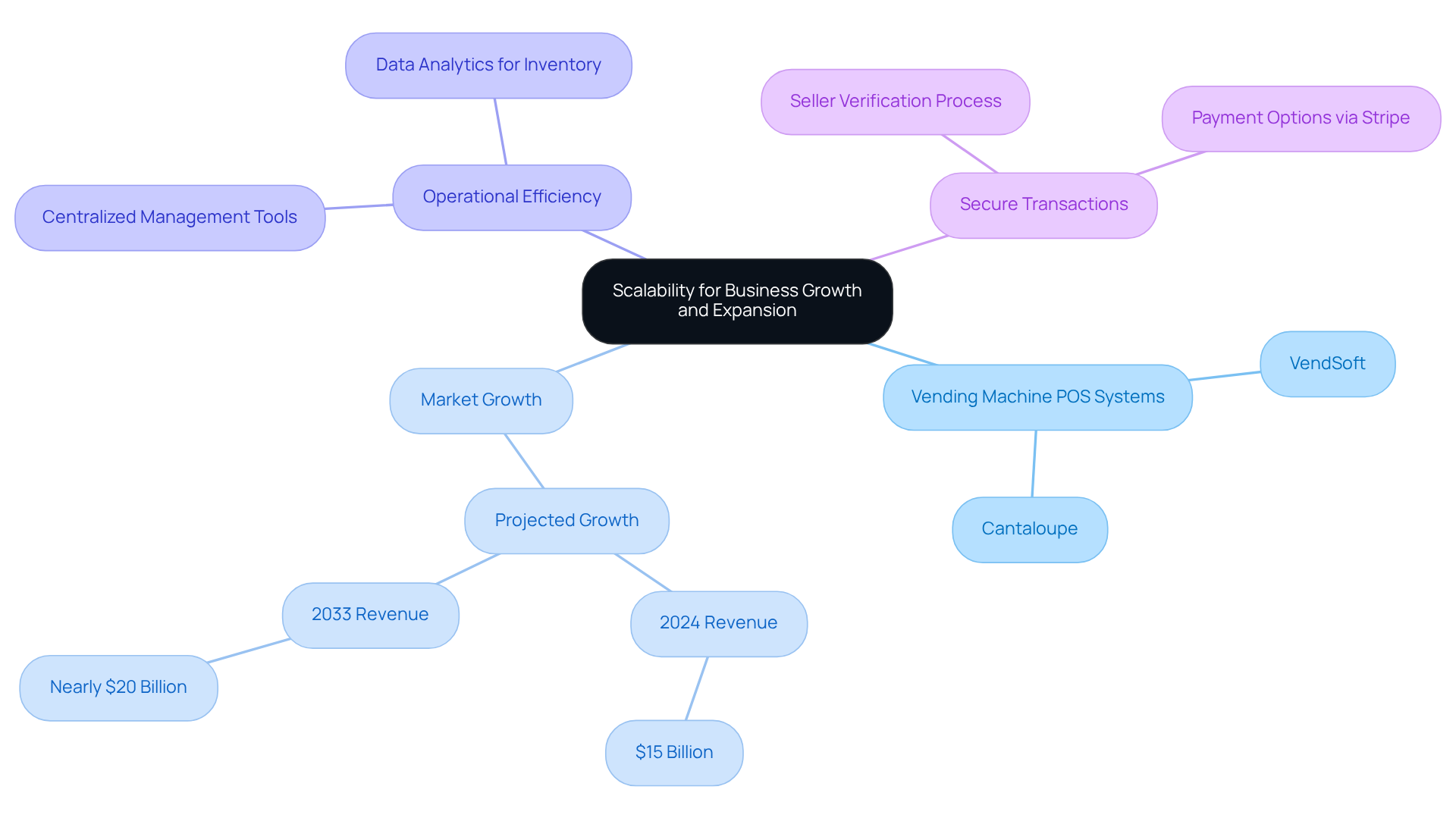 The center node represents the main theme. Each branch leads to important subtopics, providing a visual overview of how different aspects contribute to scalability and growth. Follow the branches to explore each area in detail.