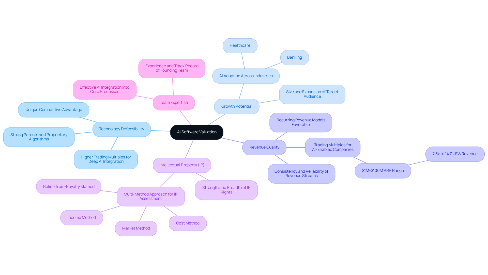 This mindmap illustrates the main factors that affect the valuation of AI software. Start at the center with the overall valuation concept, then explore each branch to see how technology, growth, revenue, intellectual property, and team expertise contribute to the overall assessment. This mindmap illustrates the main factors that affect the valuation of AI software. Start at the center with the overall valuation concept, then explore each branch to see how technology, growth, revenue, intellectual property, and team expertise contribute to the overall assessment.