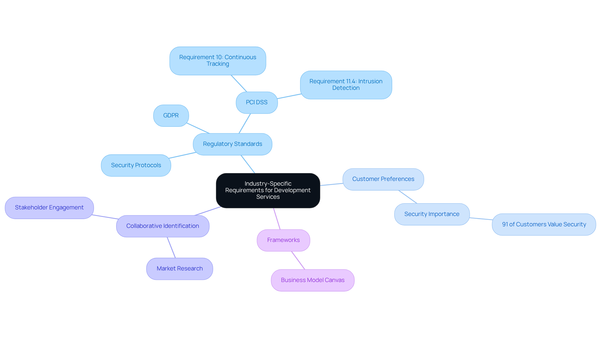 This mindmap starts with the main topic in the center and branches out to show different aspects of industry requirements. Each branch represents a key area, and the sub-branches provide more detail. Follow the connections to see how everything relates to ensuring successful development services. This mindmap starts with the main topic in the center and branches out to show different aspects of industry requirements. Each branch represents a key area, and the sub-branches provide more detail. Follow the connections to see how everything relates to ensuring successful development services.