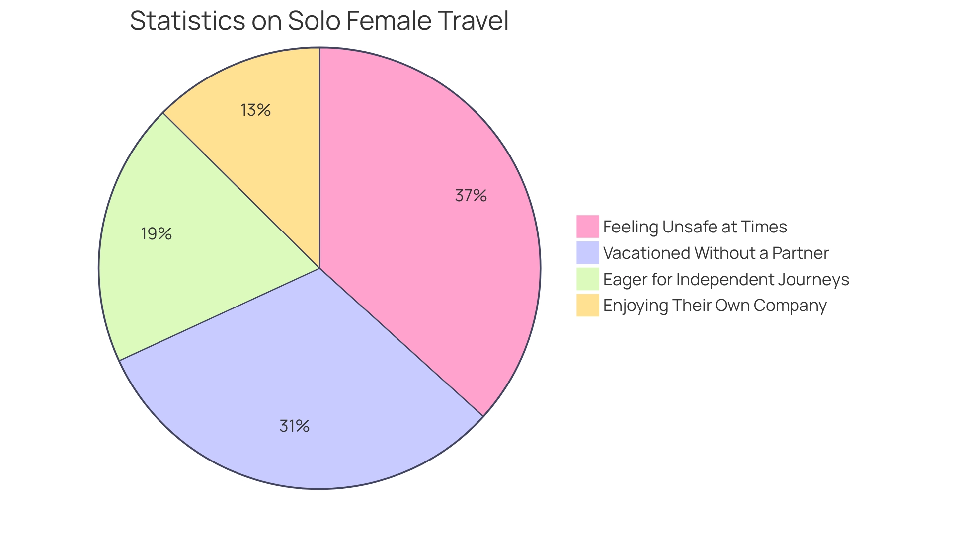 Each segment represents a statistic related to solo female travel: 40% for those eager for independence, 26% for enjoying their own company, 76% for safety concerns, and 65% for vacationing without a partner.