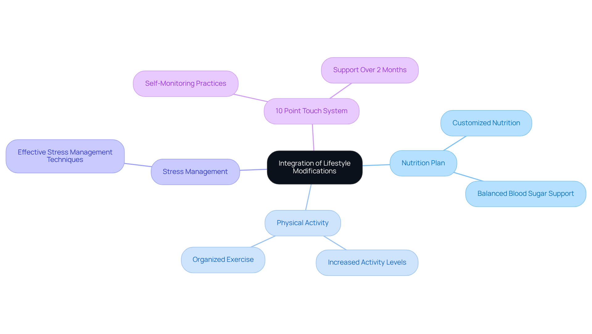 The central idea is about integrating lifestyle changes with medical treatments. Each branch represents a key area of focus, showing how they work together to improve health outcomes.