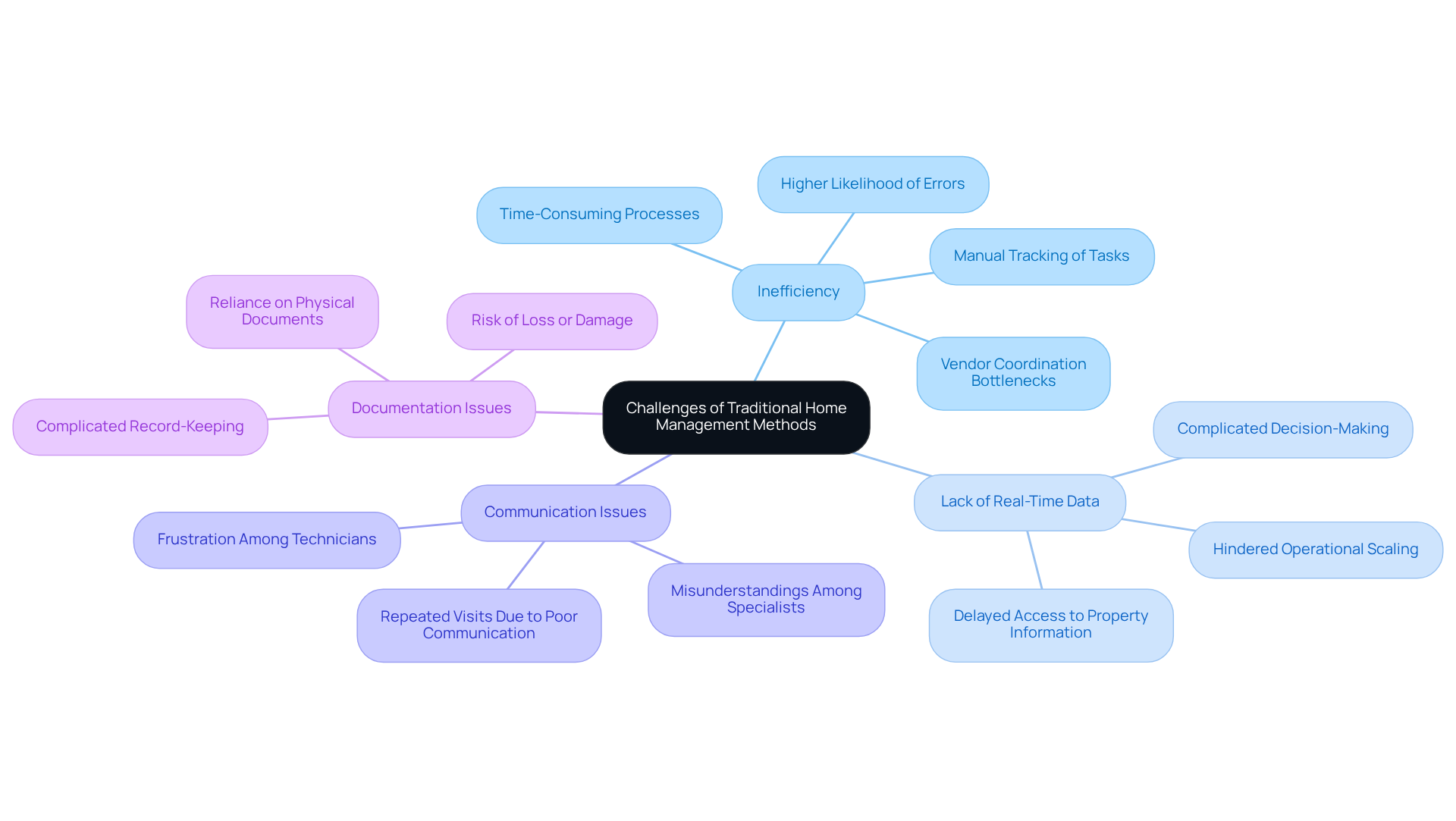 The central node represents the main topic, while the branches illustrate the key challenges. Each sub-branch provides more detail about specific issues, helping you understand the complexities of traditional home management.