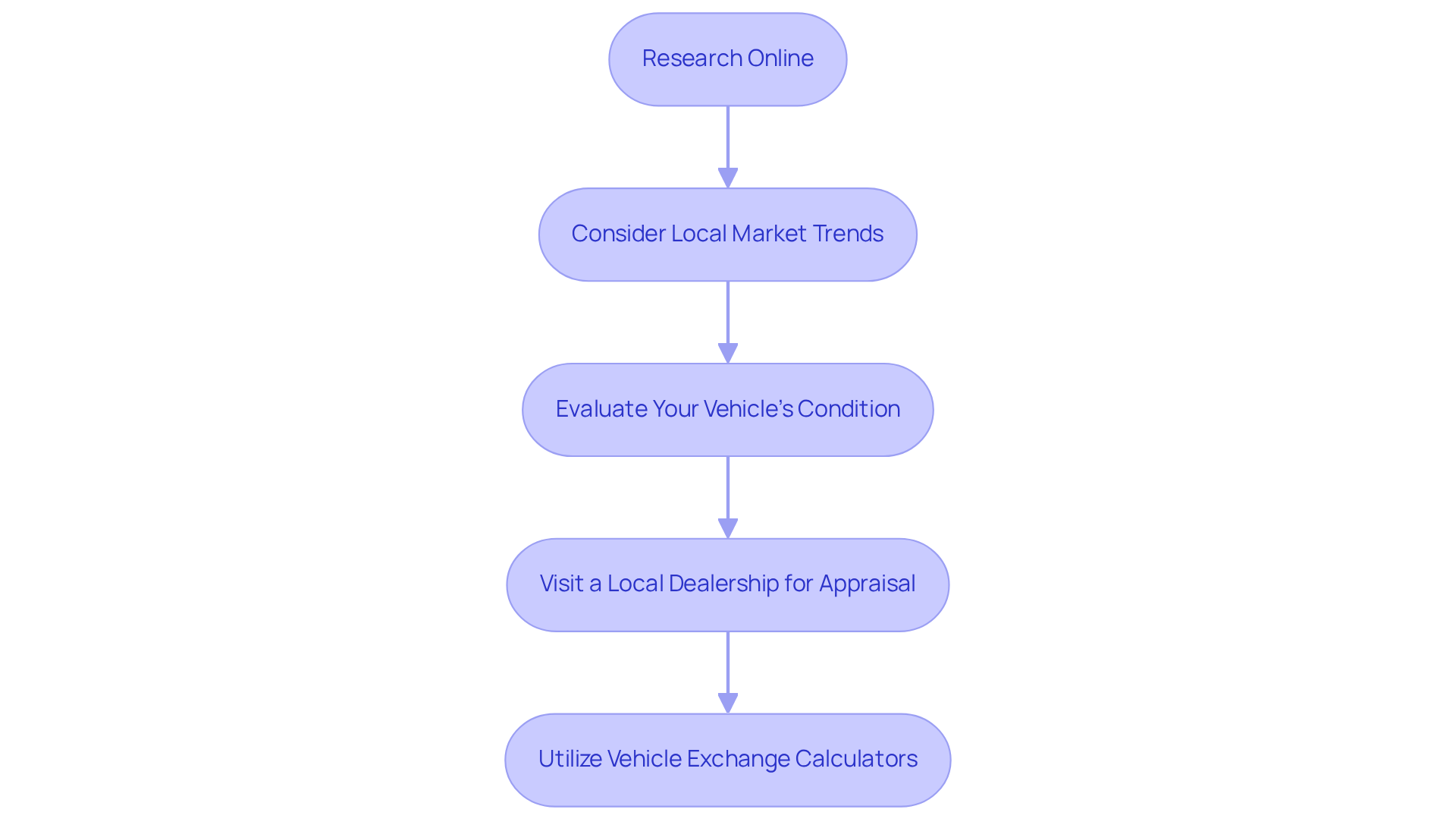 Each box represents a step you should take to understand your Cadillac XT5's trade-in value. Follow the arrows to see the order of actions you can take, starting from researching online to using vehicle exchange calculators.