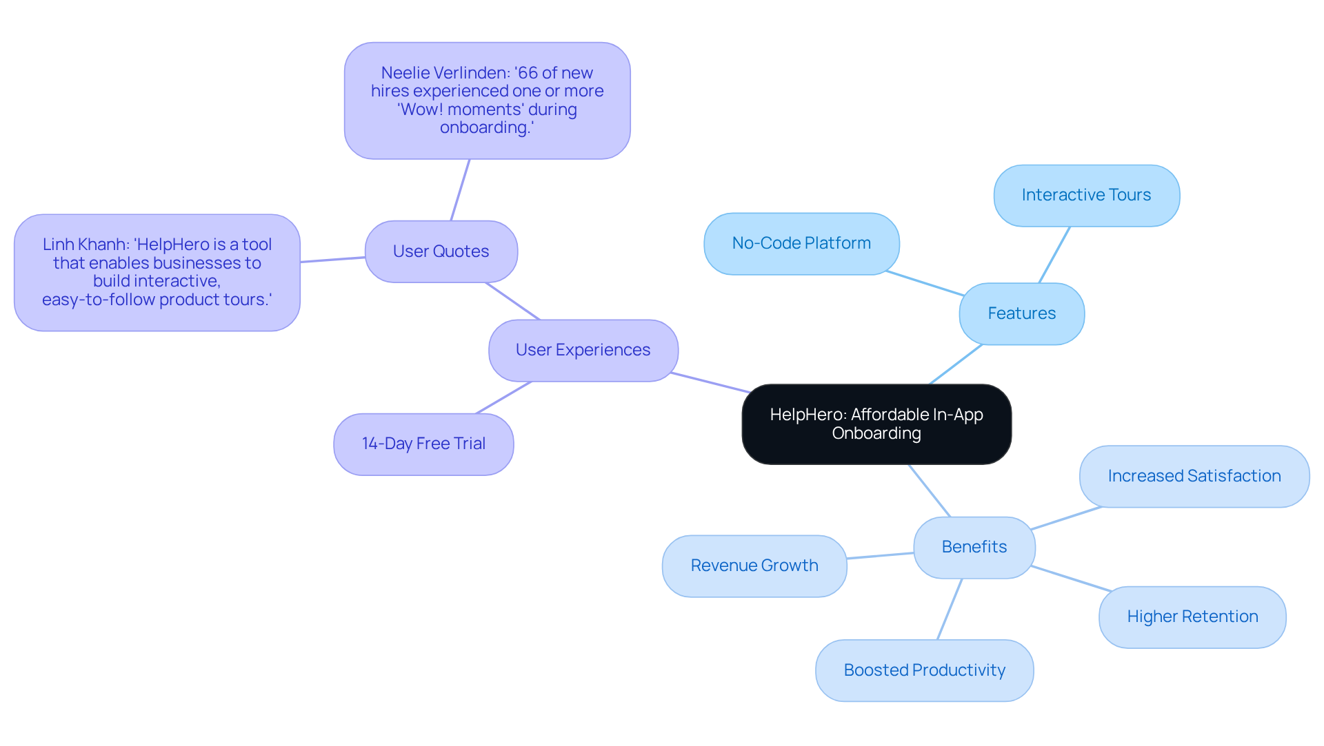 The center represents HelpHero, with branches showing its features, benefits, and real user experiences. Each branch helps you see how HelpHero can make onboarding easier and more effective.