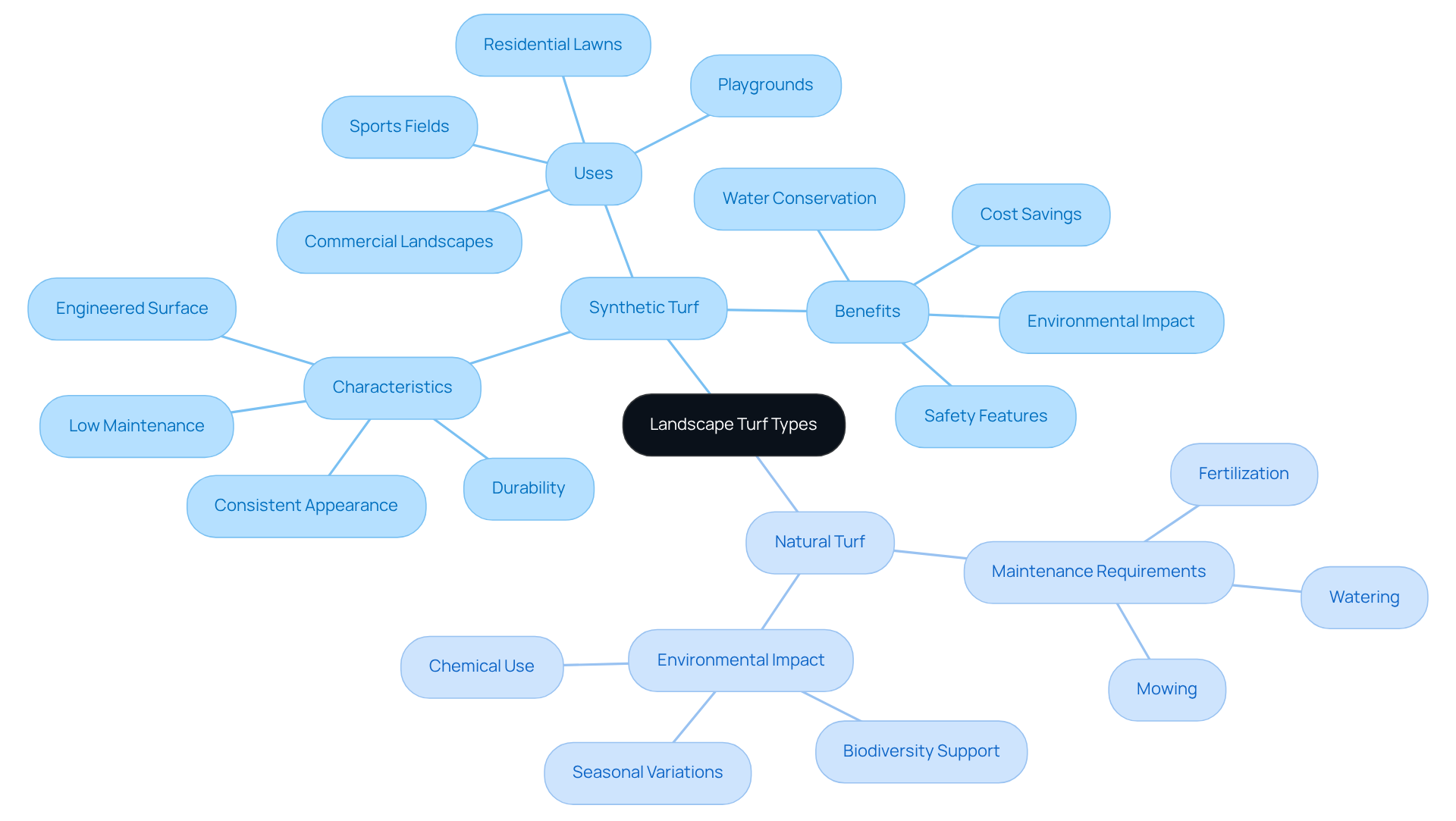 This mindmap illustrates the differences between synthetic and natural turf. The central node represents the main topic, while the branches show the key features and uses of each type. Follow the branches to understand how synthetic turf offers low maintenance and durability, while natural turf requires more care but supports biodiversity.