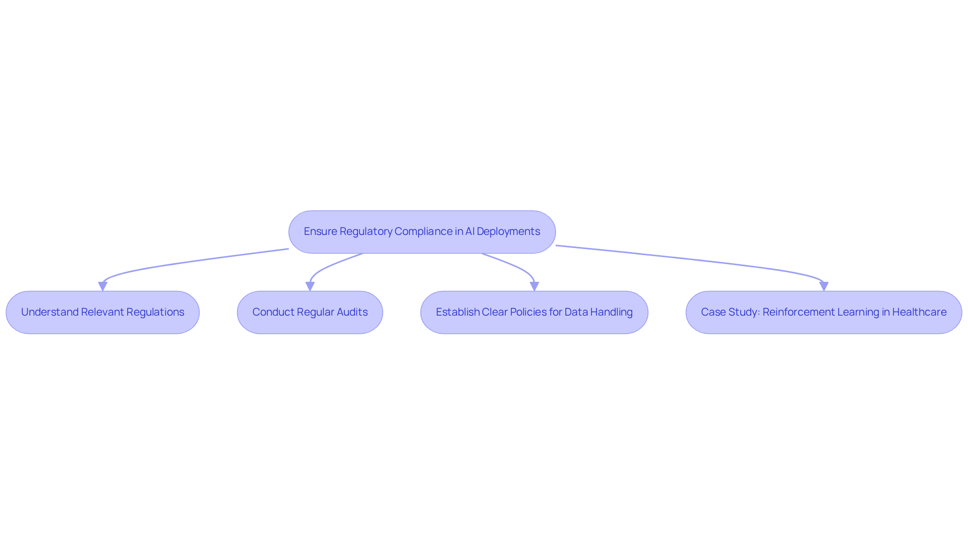 Follow the arrows to see the steps organizations should take for compliance. Each box represents a critical action, and the case study shows a real-world example of successful implementation.