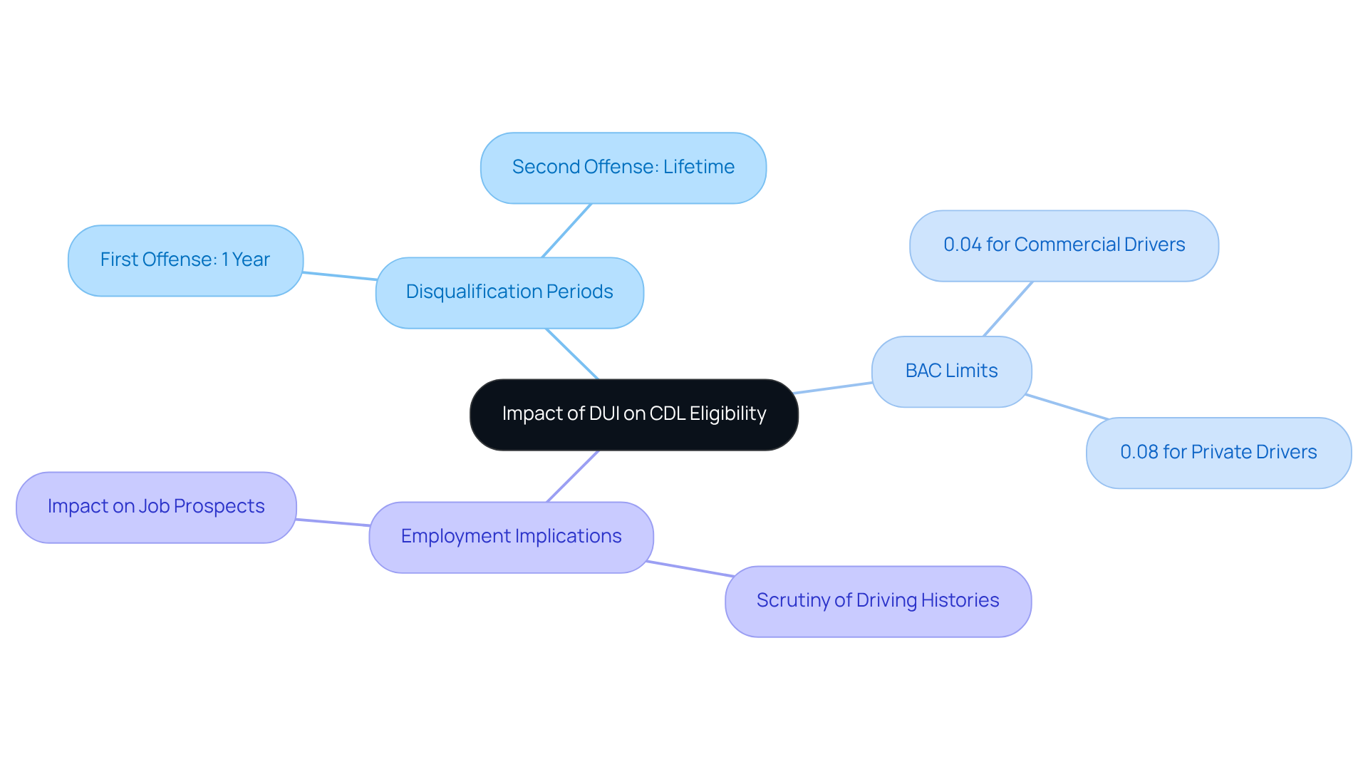 This mindmap illustrates how a DUI affects CDL eligibility. Start at the center with the main topic, then explore the branches to see how disqualification periods, BAC limits, and employment implications are interconnected. This mindmap illustrates how a DUI affects CDL eligibility. Start at the center with the main topic, then explore the branches to see how disqualification periods, BAC limits, and employment implications are interconnected.