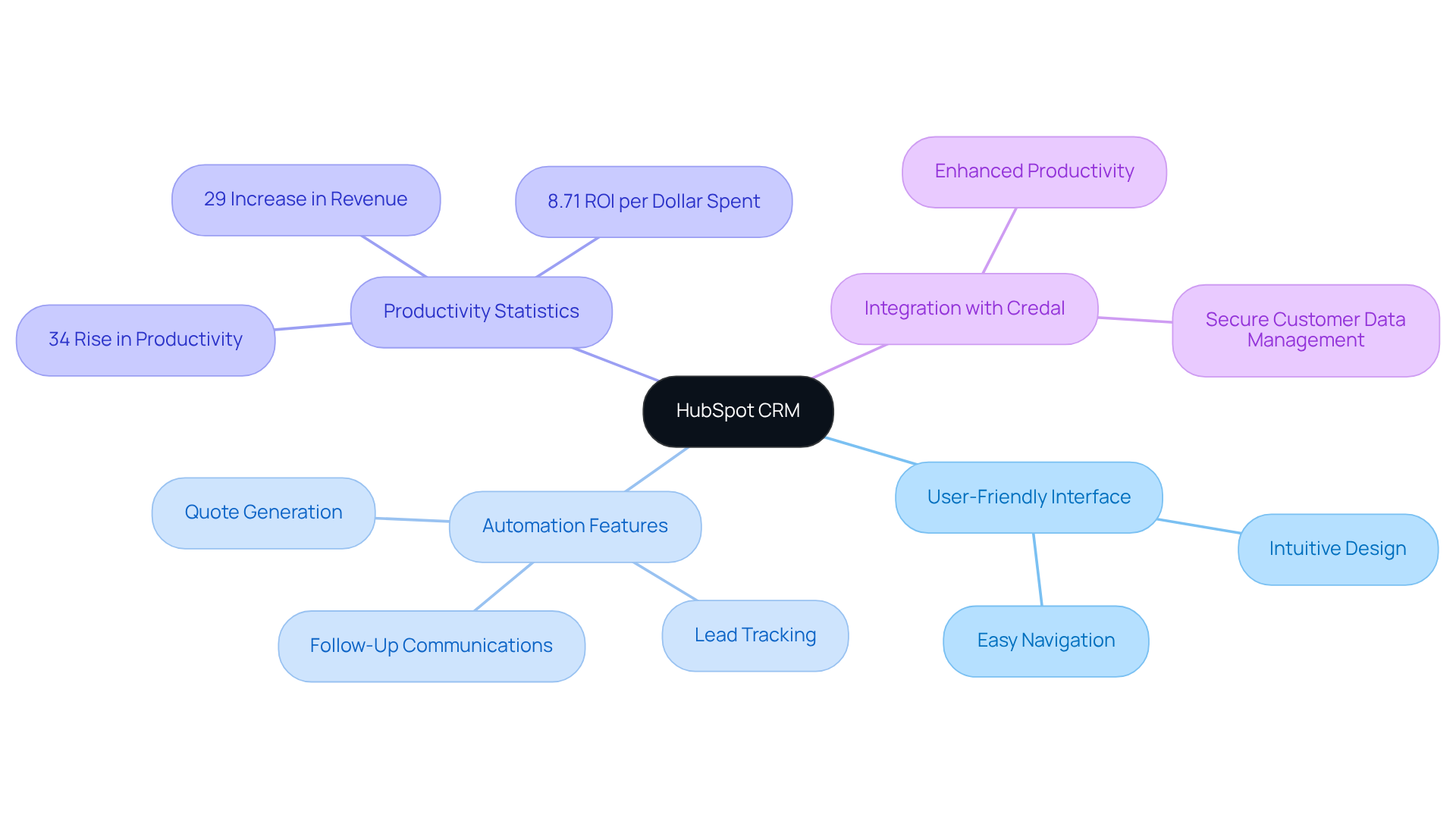 The central node represents HubSpot's CRM, with branches showing its main features and benefits. Each branch highlights how these elements contribute to improved sales productivity. The central node represents HubSpot's CRM, with branches showing its main features and benefits. Each branch highlights how these elements contribute to improved sales productivity.