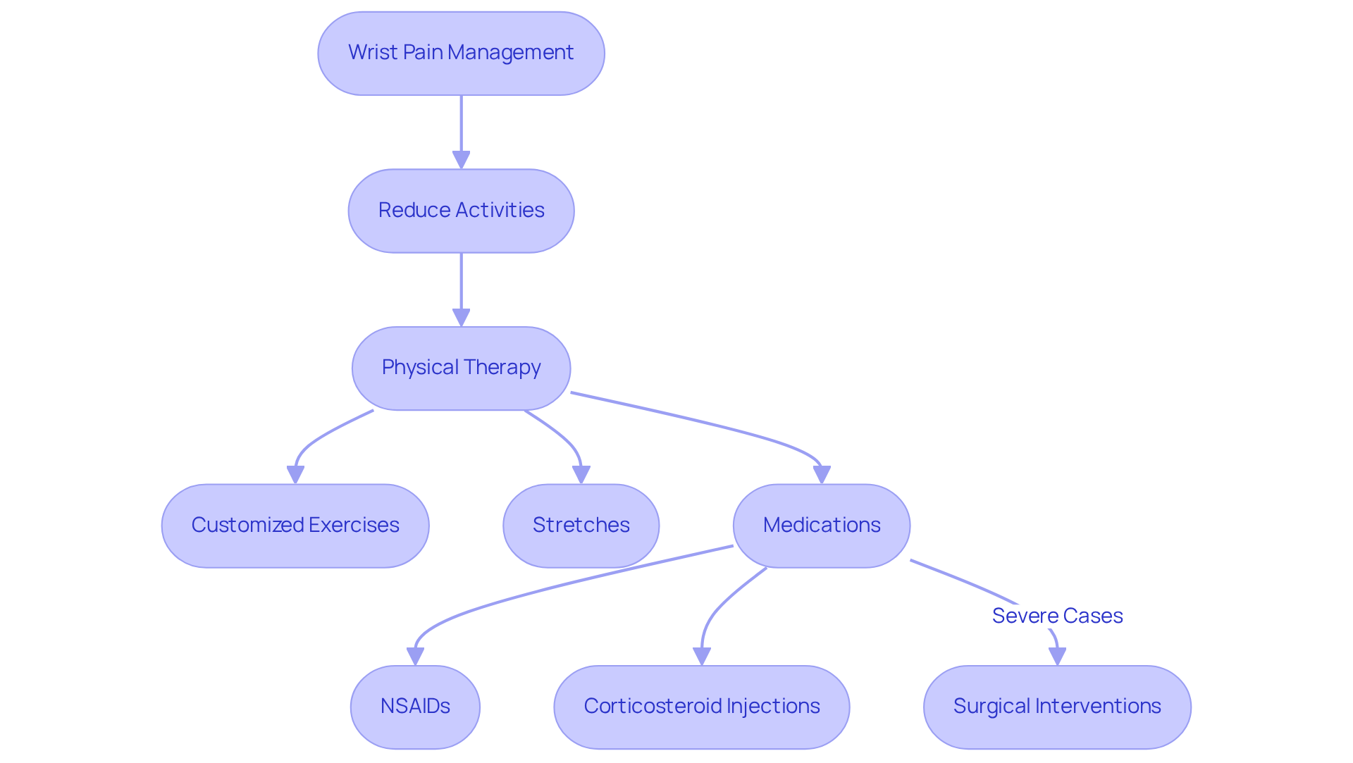 This flowchart outlines the steps for managing wrist pain. Start at the top with 'Wrist Pain Management' and follow the arrows to see how each step leads to the next, from reducing activities to exploring physical therapy, medications, and potential surgery. This flowchart outlines the steps for managing wrist pain. Start at the top with 'Wrist Pain Management' and follow the arrows to see how each step leads to the next, from reducing activities to exploring physical therapy, medications, and potential surgery.