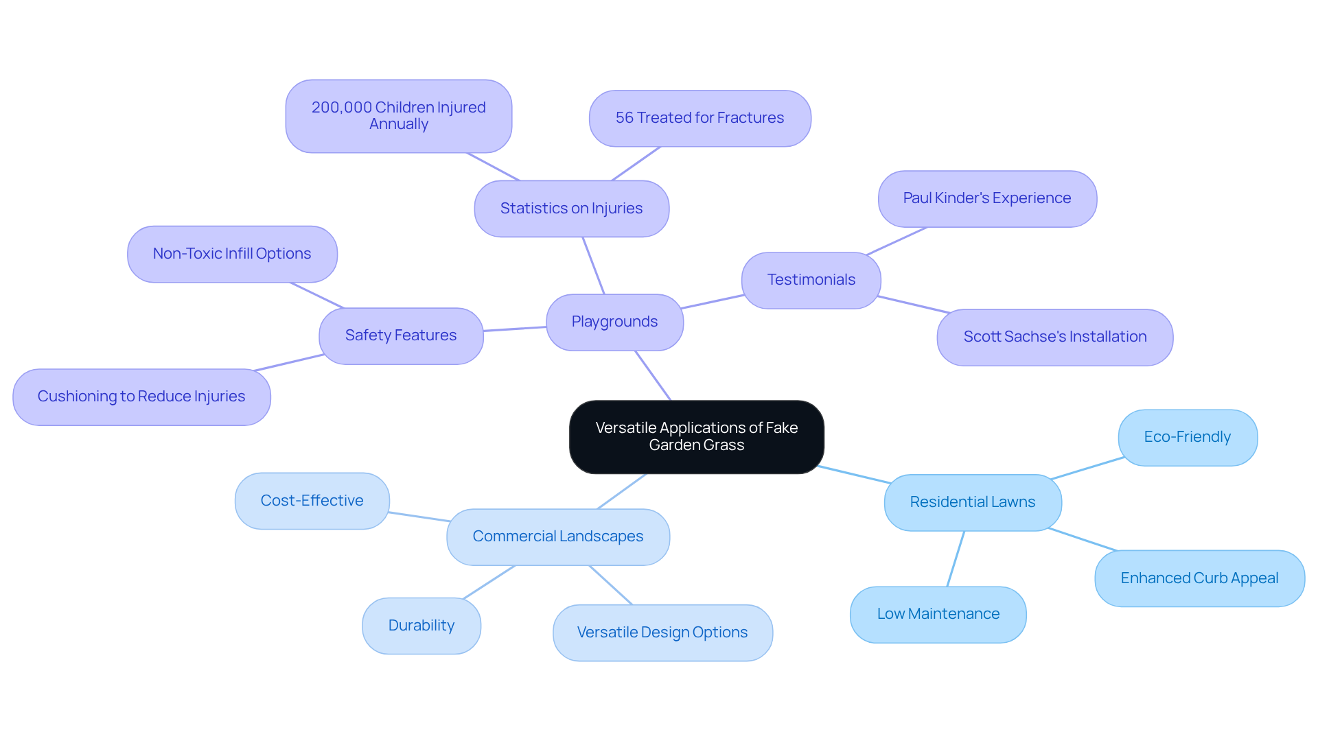 This mindmap starts with the main idea in the center and branches out to show how fake garden grass can be used in different settings. Each branch highlights specific benefits and considerations, making it easy to understand the various applications and their importance. This mindmap starts with the main idea in the center and branches out to show how fake garden grass can be used in different settings. Each branch highlights specific benefits and considerations, making it easy to understand the various applications and their importance.