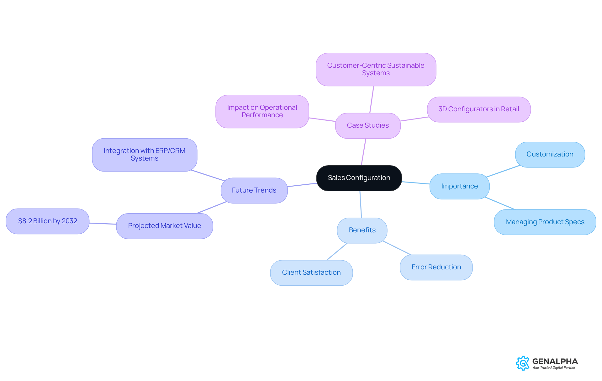 The center represents the main concept of sales configuration, while the branches show its importance, benefits, future trends, and real-world examples. Each branch helps you understand how these elements contribute to the overall idea.
