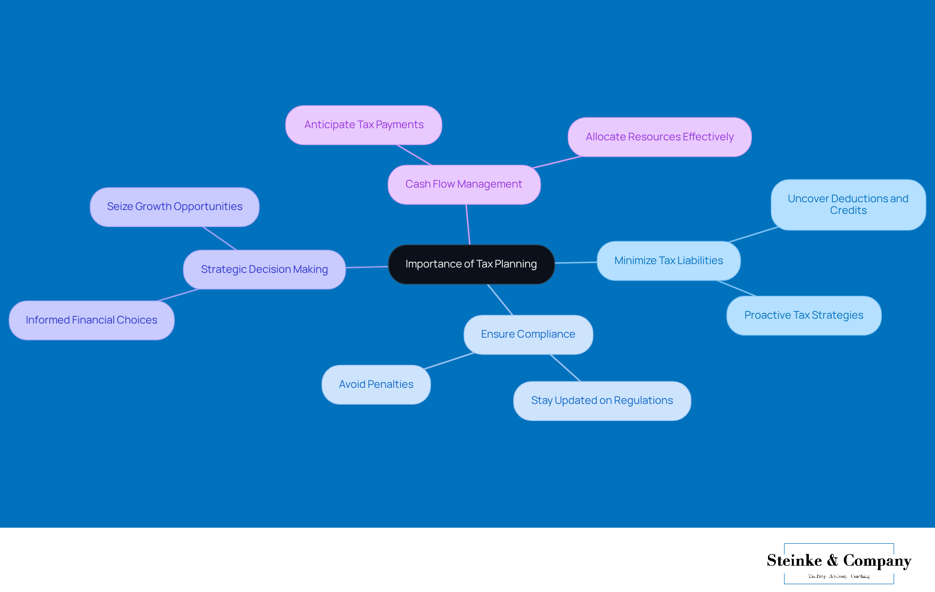 The center represents tax planning, and each branch shows a key benefit. The sub-branches provide quick insights on how each benefit contributes to better business management.