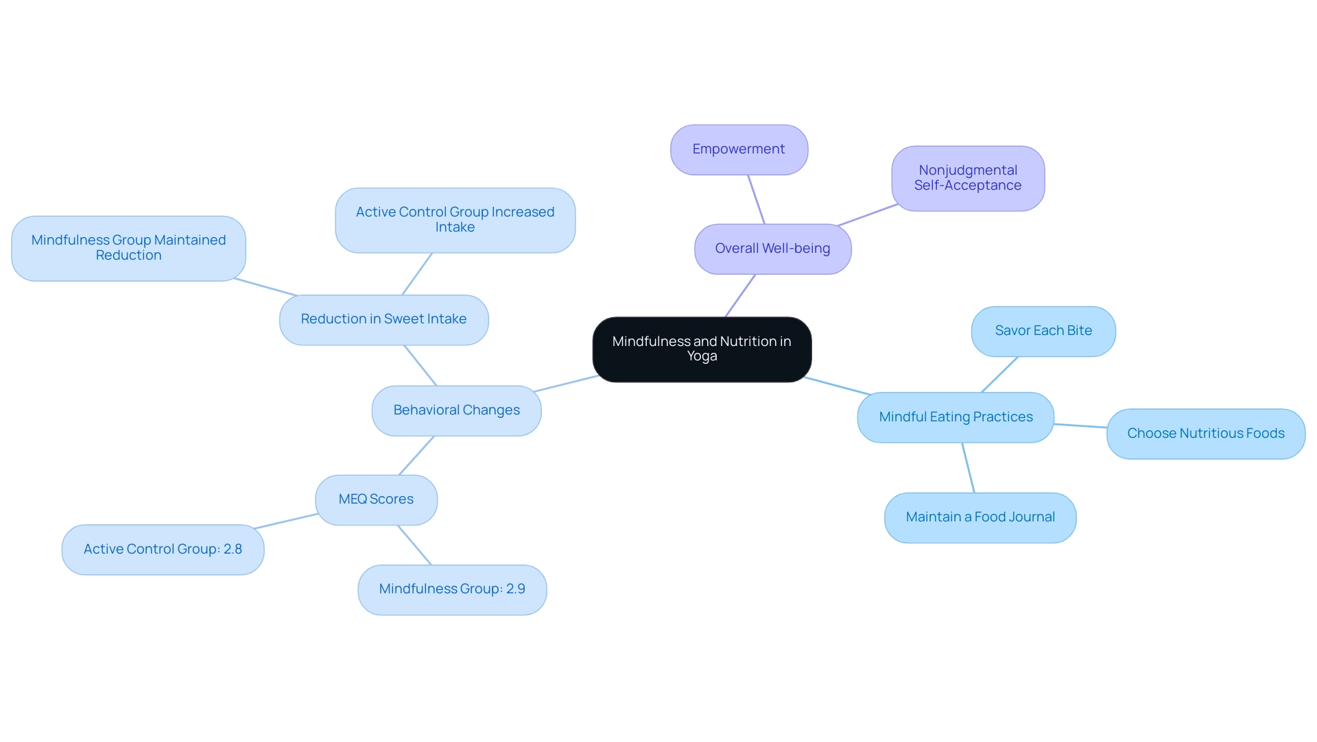 The central node represents the relationship between mindfulness and nutrition, with branches illustrating practices, behavioral changes, and overall well-being.