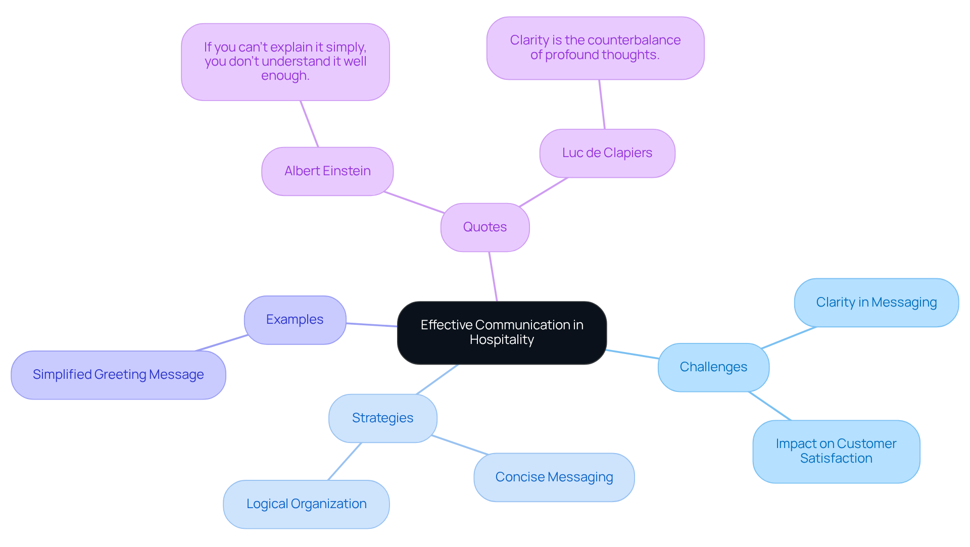 The central idea is effective communication, with branches showing challenges, strategies, examples, and quotes. Each branch helps you understand different aspects of how to communicate clearly and concisely. The central idea is effective communication, with branches showing challenges, strategies, examples, and quotes. Each branch helps you understand different aspects of how to communicate clearly and concisely.