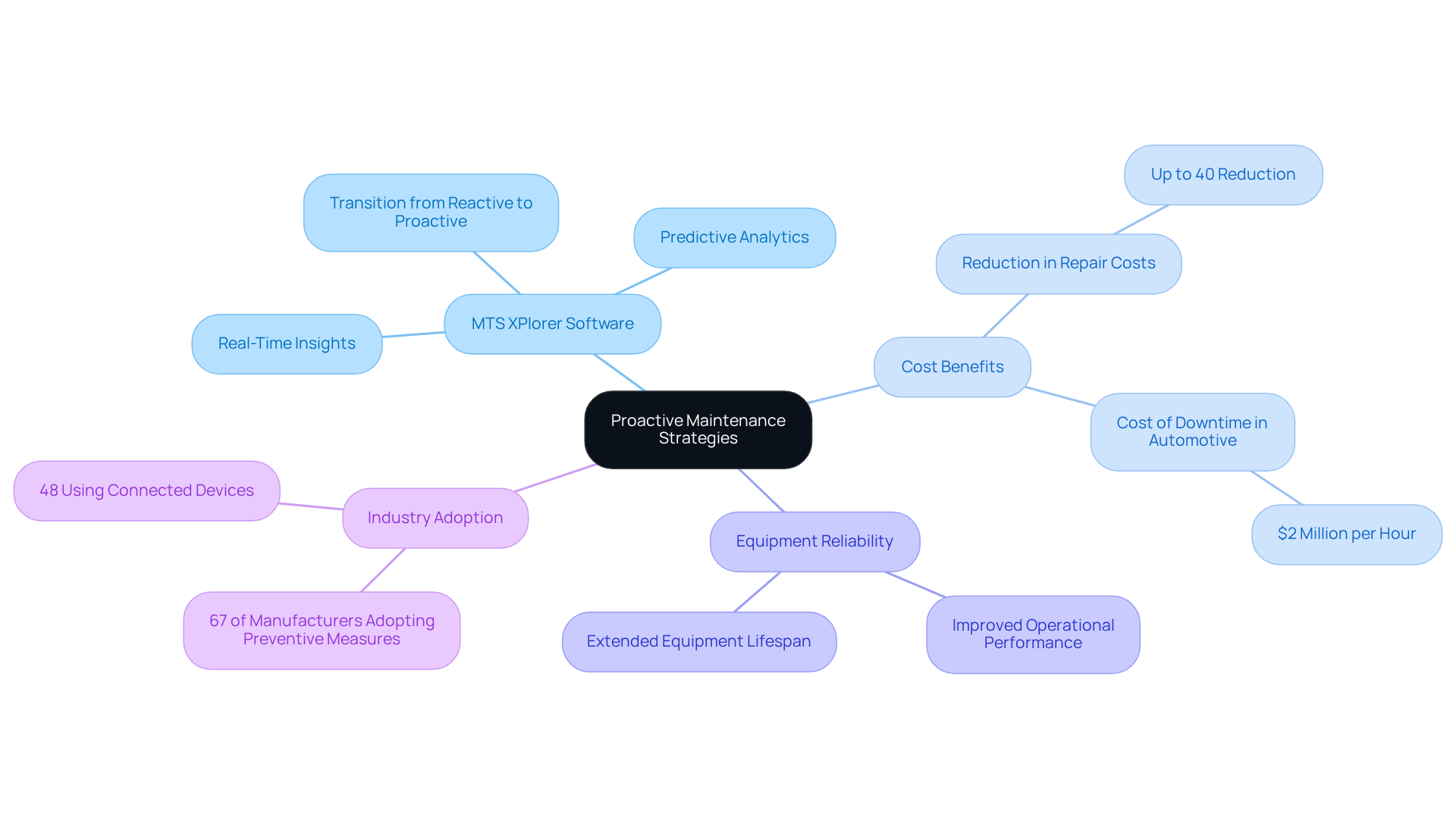 The center represents the main strategy, and the branches illustrate various aspects and benefits of using MTS XPlorer in proactive maintenance. Each branch highlights key statistics and outcomes related to the strategy. The center represents the main strategy, and the branches illustrate various aspects and benefits of using MTS XPlorer in proactive maintenance. Each branch highlights key statistics and outcomes related to the strategy.
