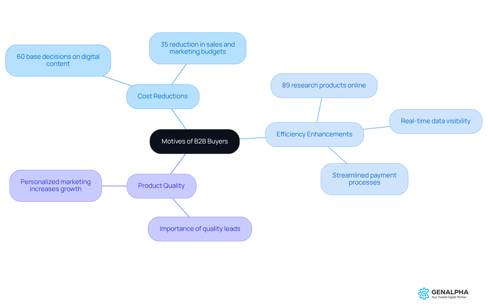 The central node represents the overall theme, while the branches show the main motivations of B2B buyers. Each sub-branch provides further details or statistics related to those motivations.