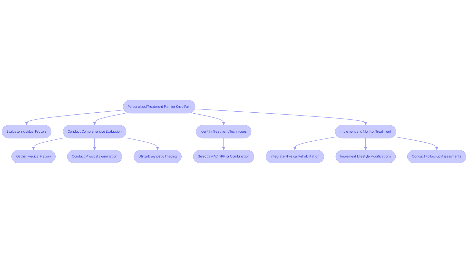 This flowchart shows the steps involved in creating a personalized treatment plan for knee pain. Start at the top with the main goal, then follow the arrows to see how each step leads to the next, ensuring that every individual receives tailored care.