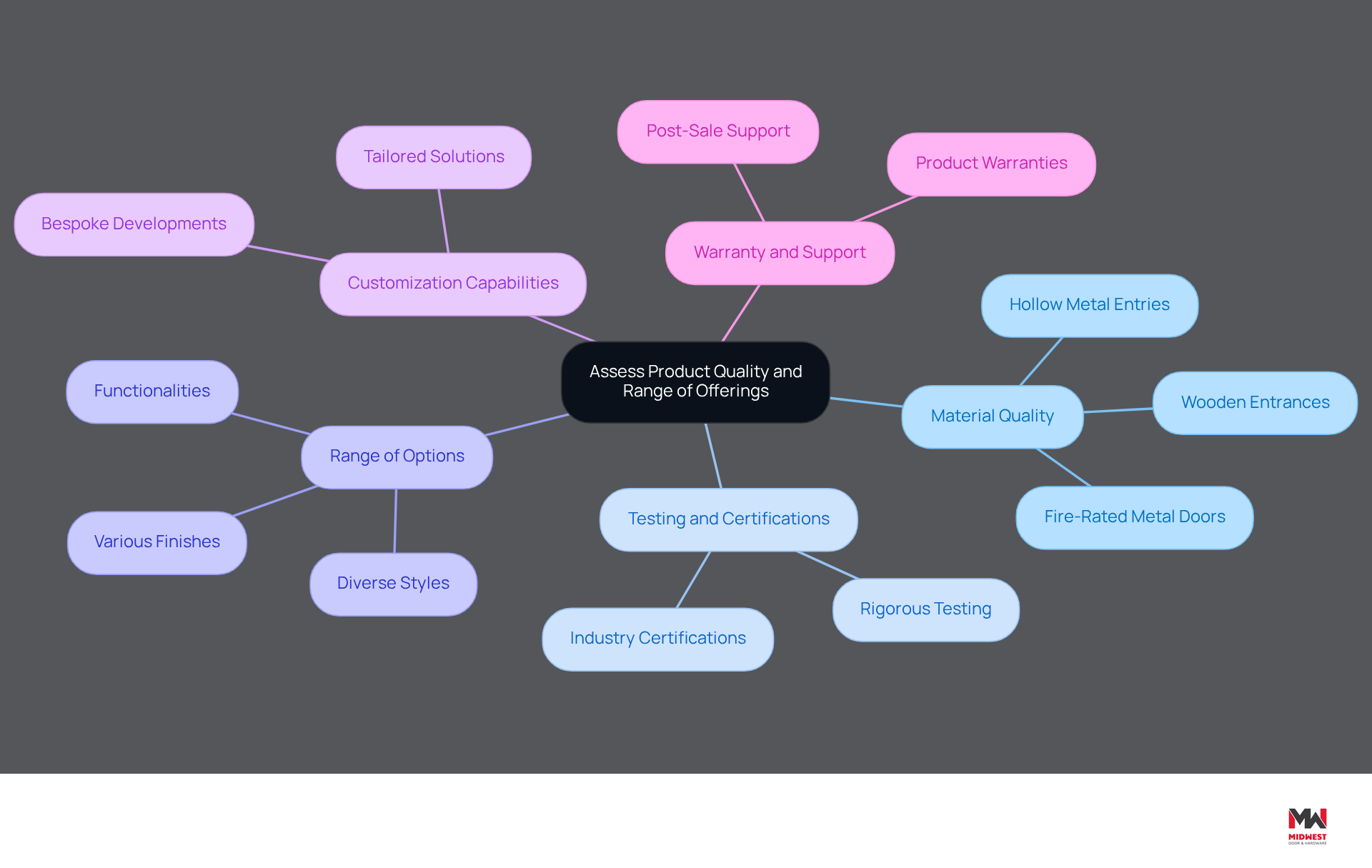 The center represents the main focus of assessing product quality, while the branches show the key factors to consider. Each branch can be explored for more details about what makes a supplier reliable.